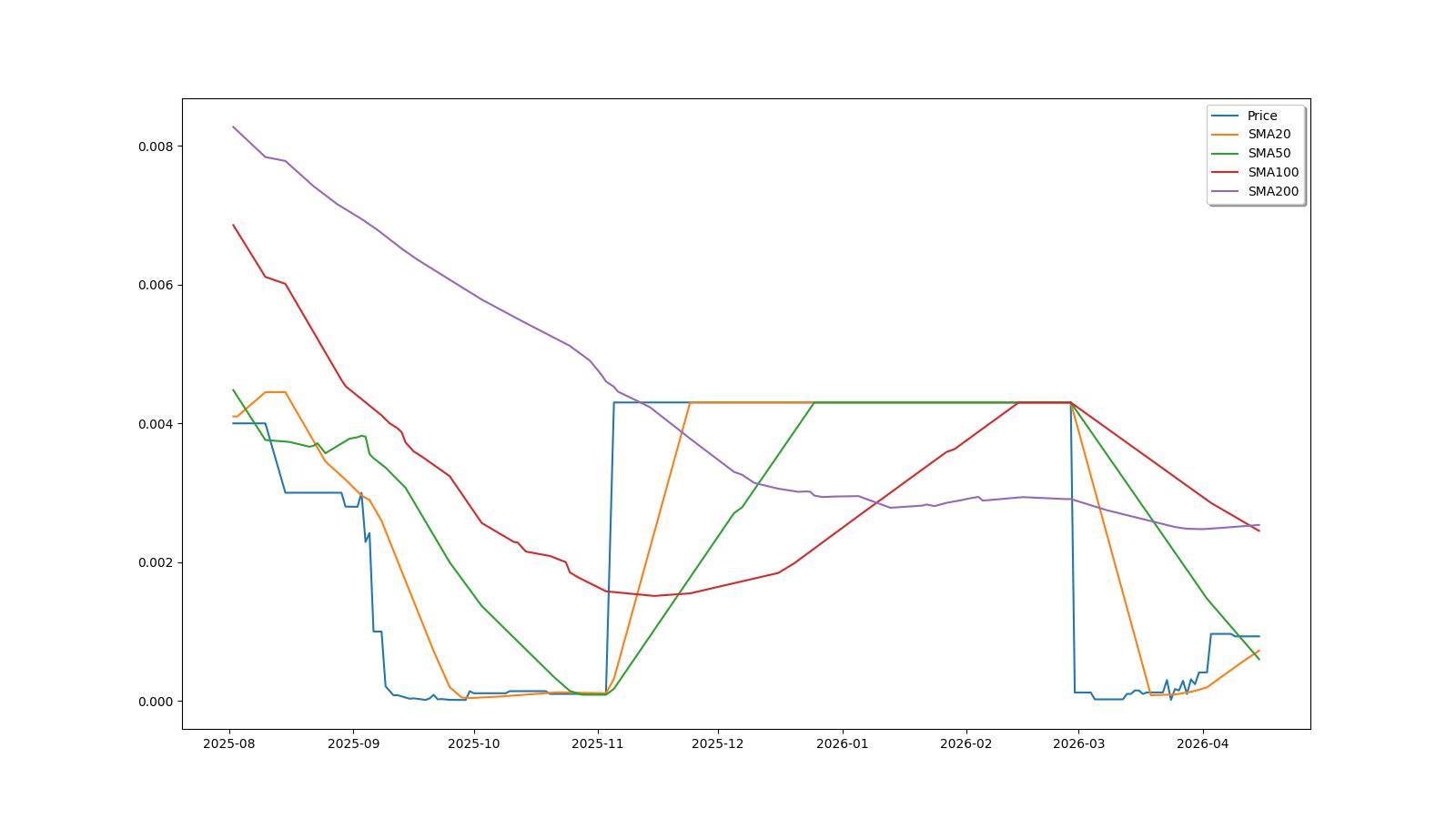 GOLCOIN Simple Moving Averages