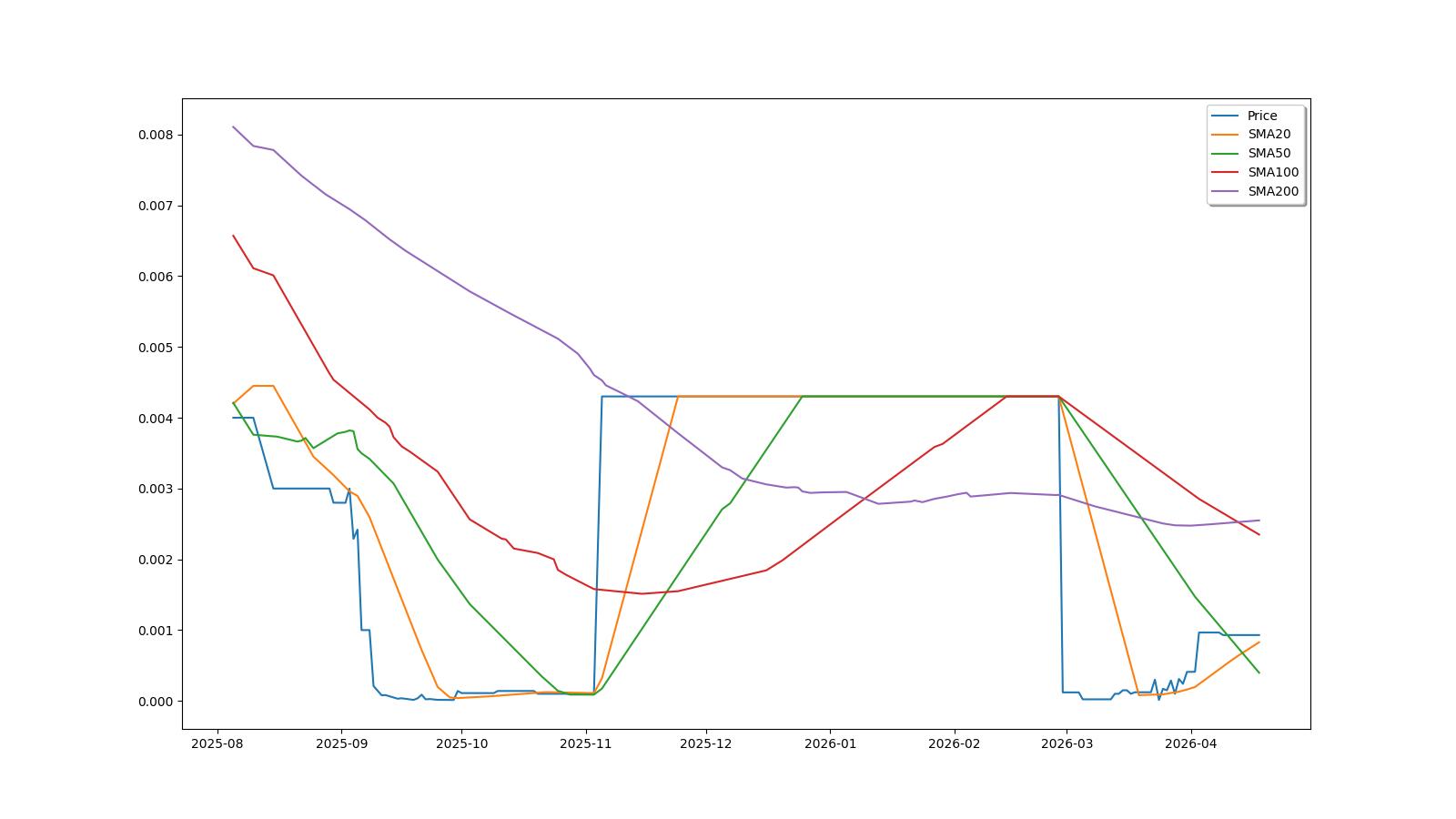 GOLCOIN Simple Moving Averages