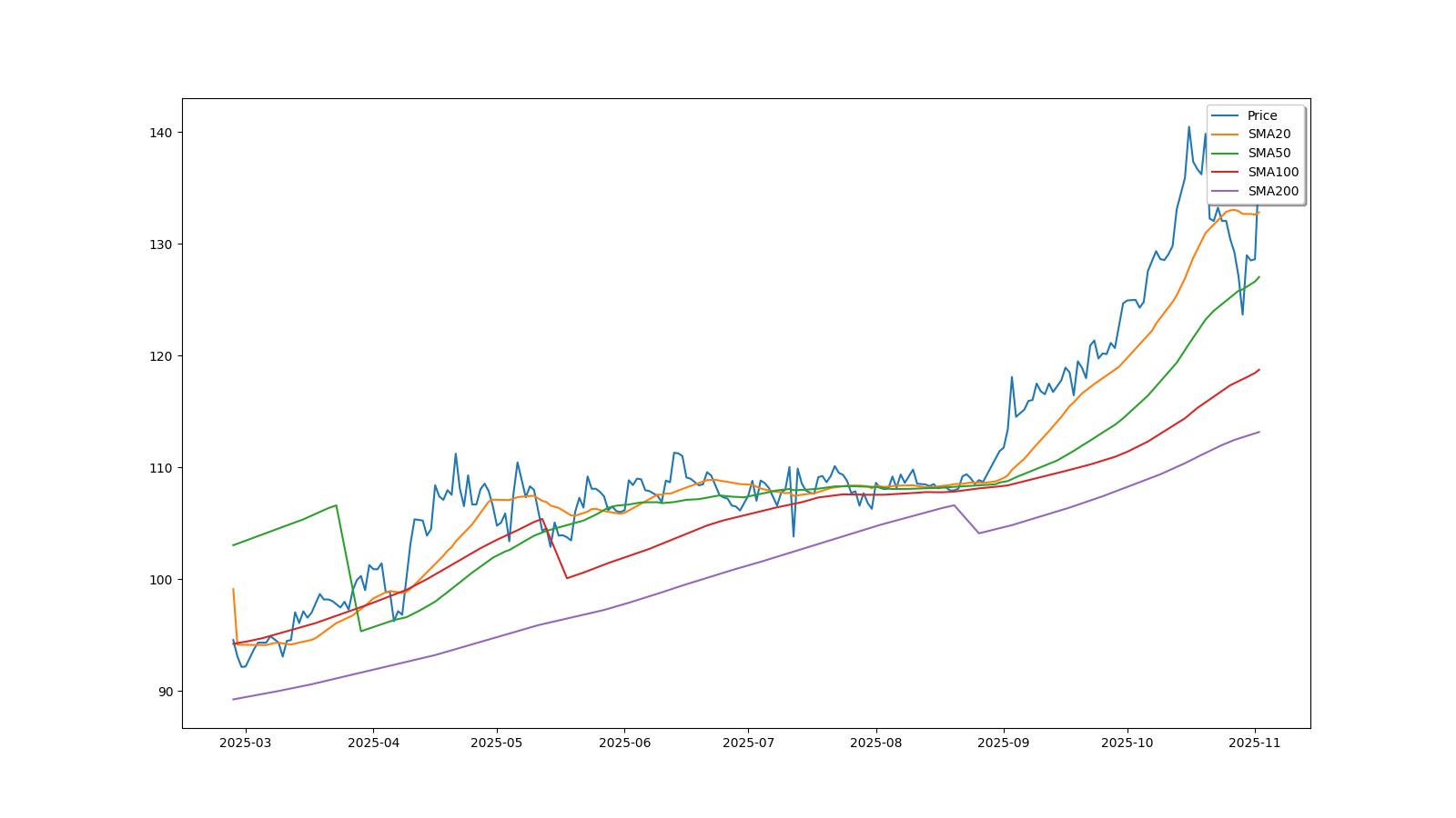 Gold Simple Moving Averages