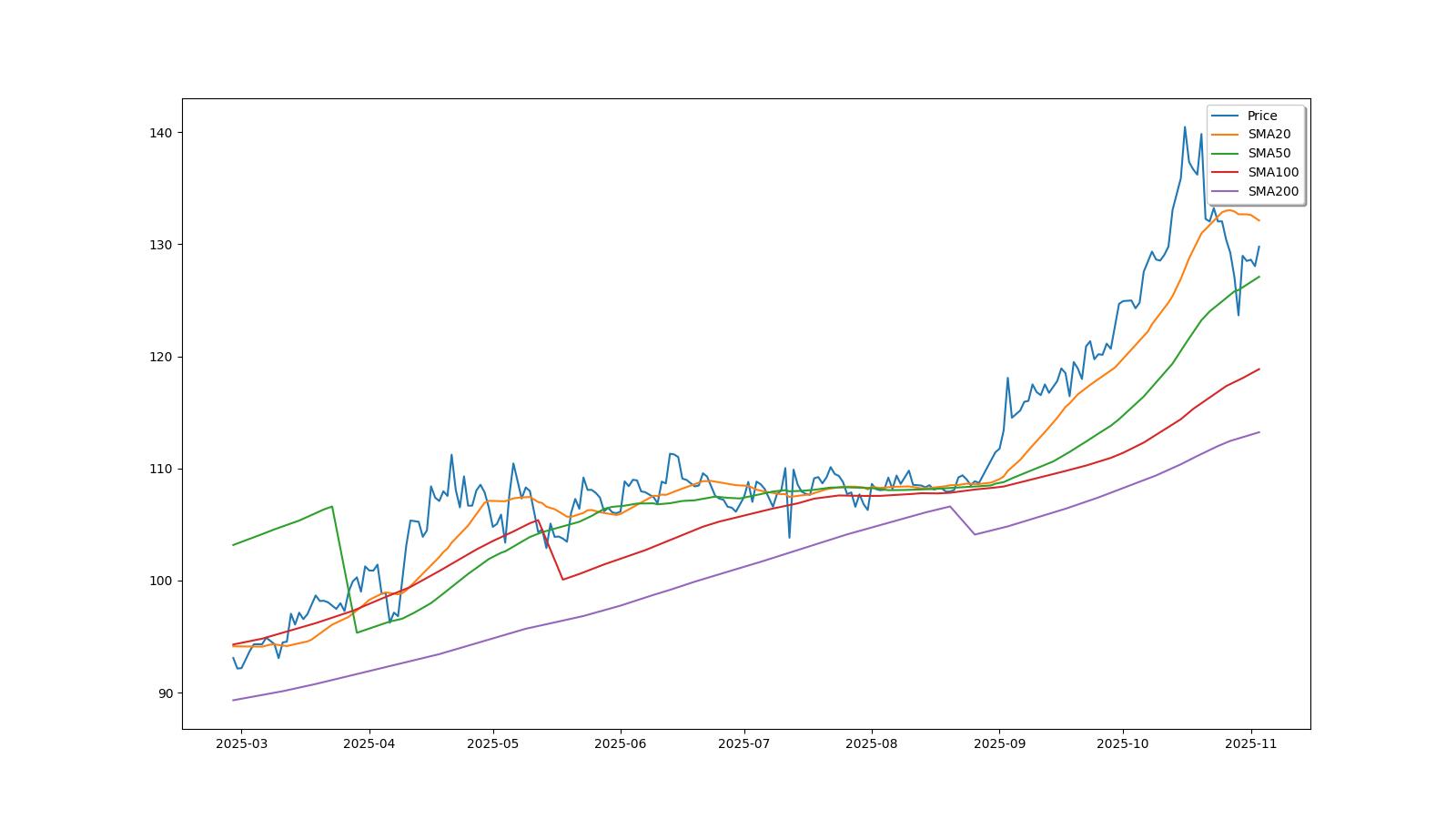 Gold Simple Moving Averages
