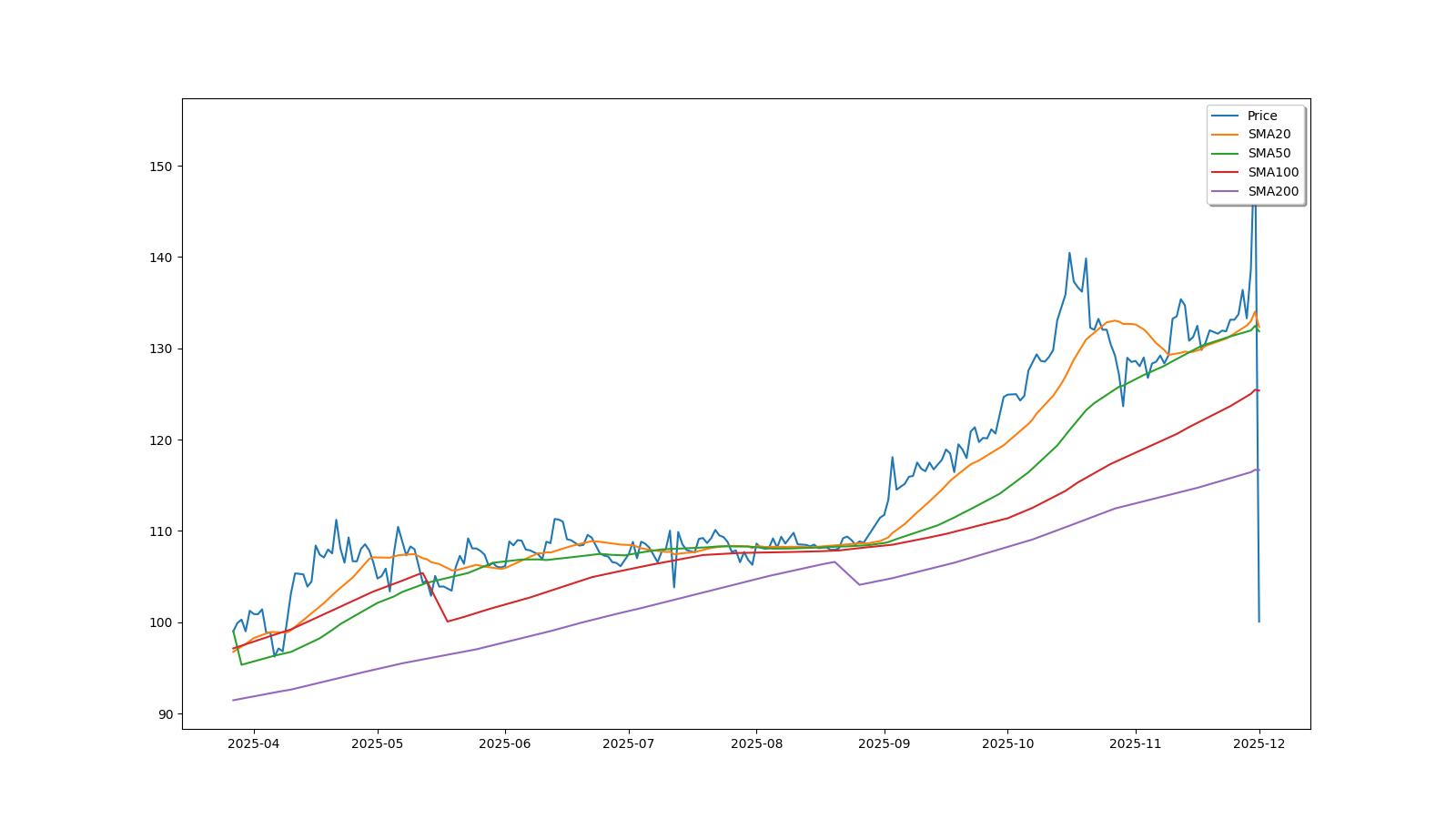 Gold Simple Moving Averages