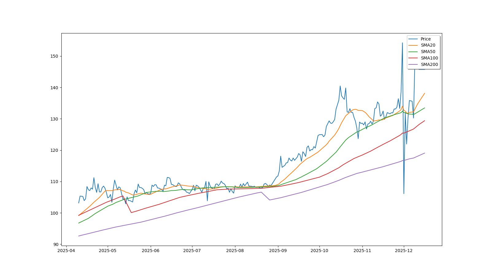 Gold Simple Moving Averages