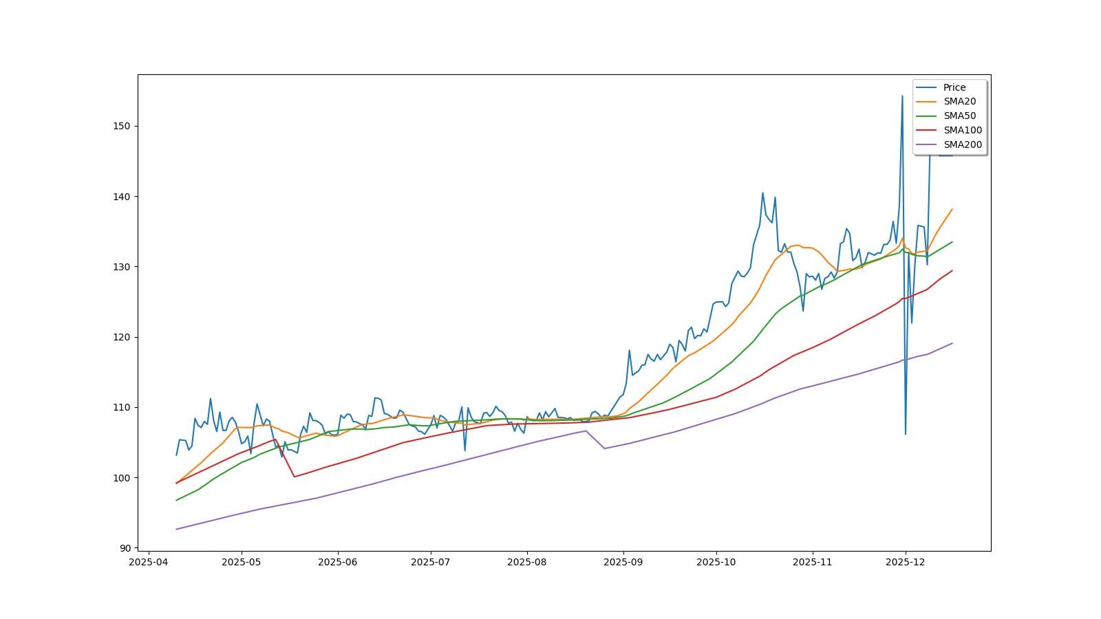 Gold Simple Moving Averages