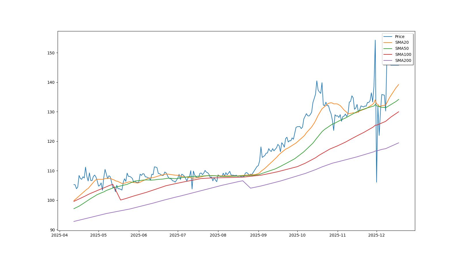 Gold Simple Moving Averages