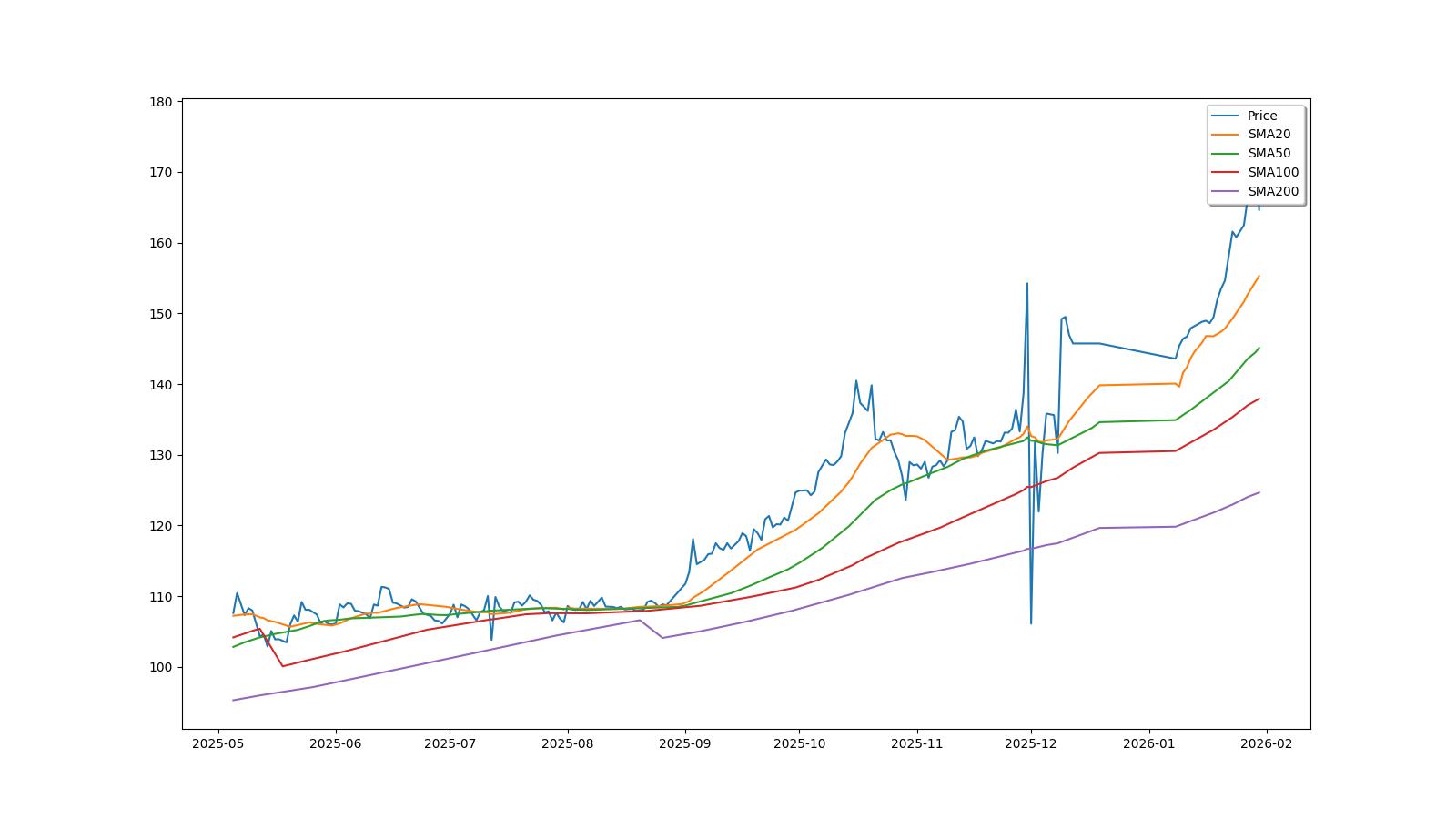 Gold Simple Moving Averages