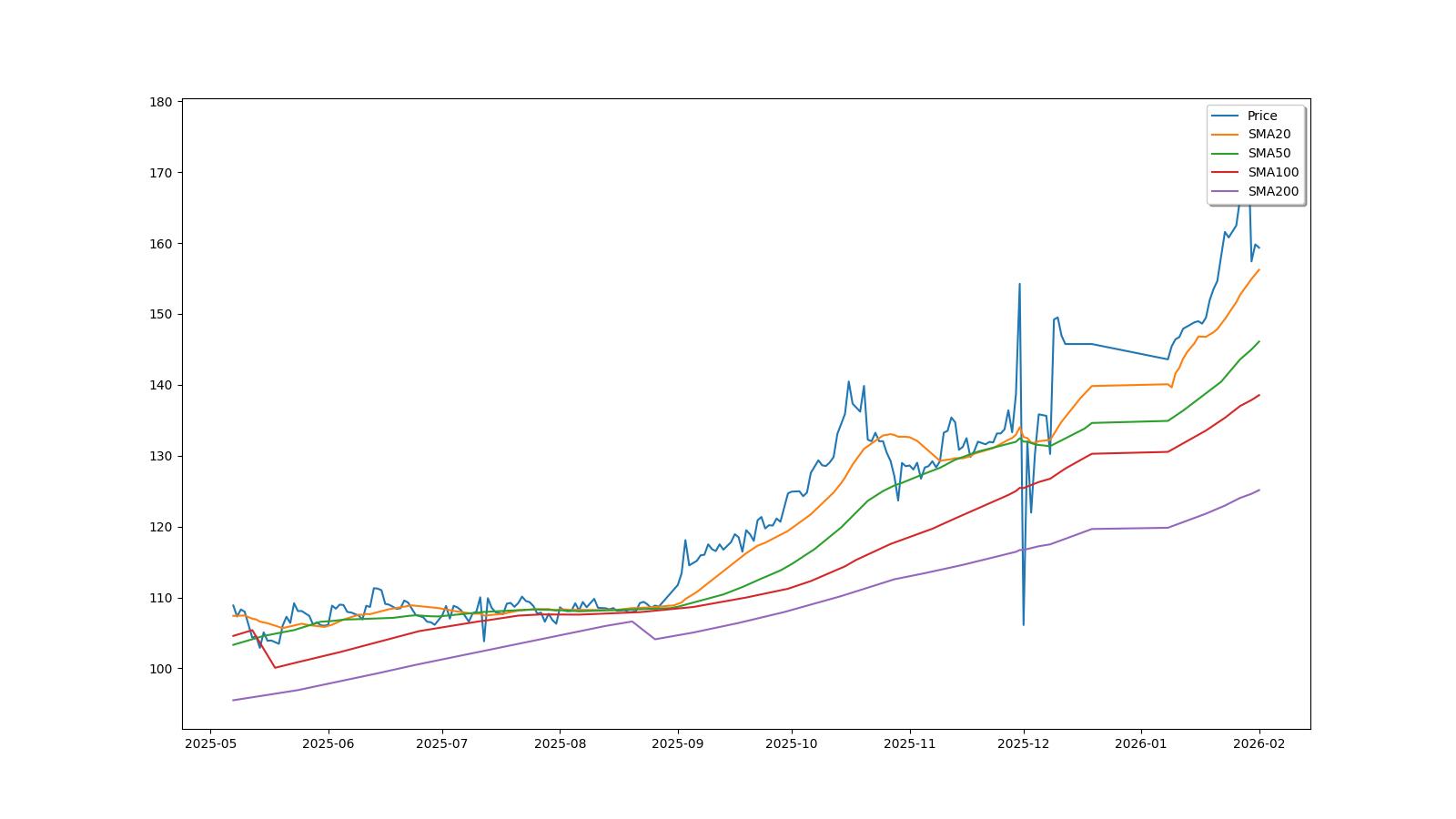 Gold Simple Moving Averages