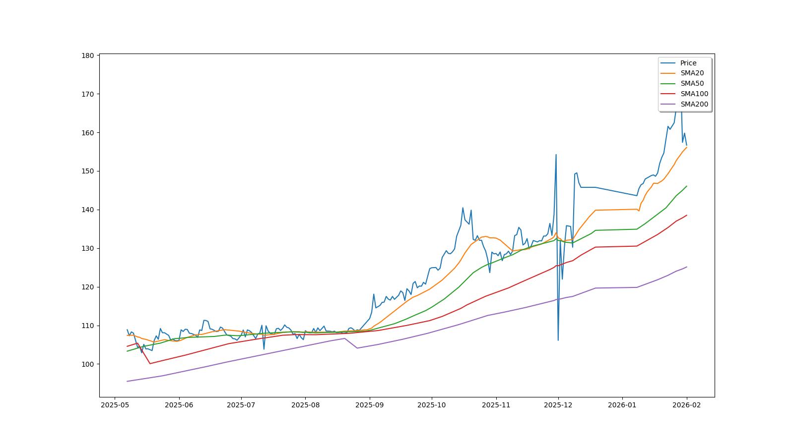 Gold Simple Moving Averages