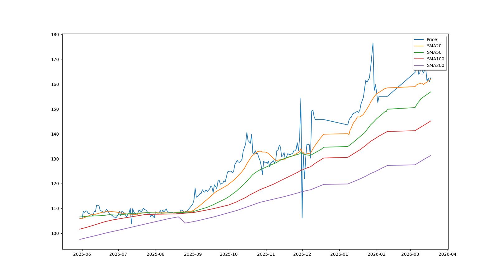 Gold Simple Moving Averages