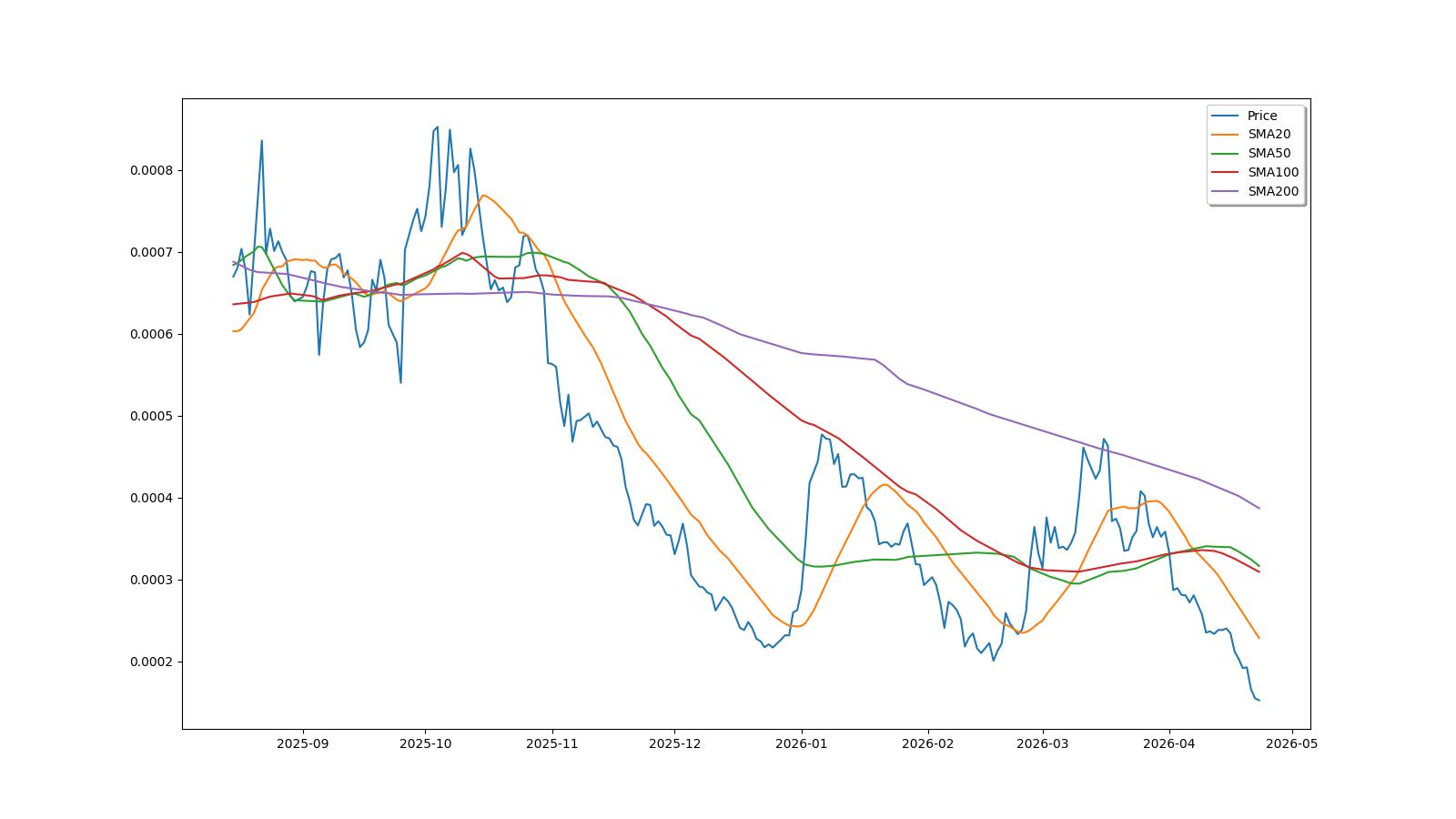Gold Reserve Simple Moving Averages