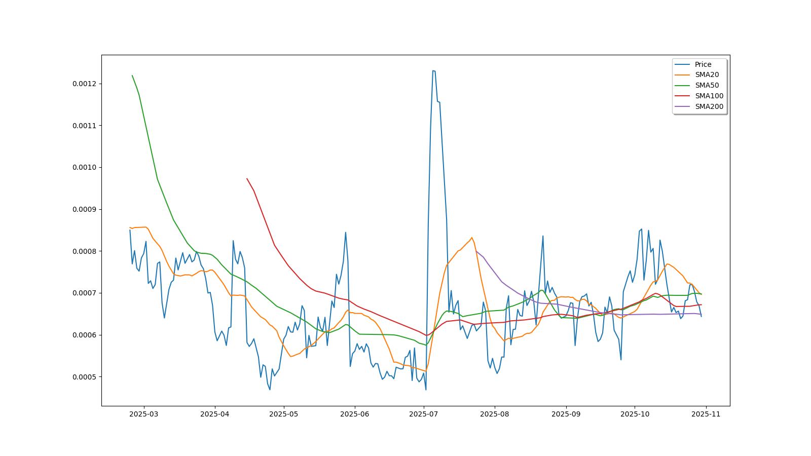 Gold Reserve Simple Moving Averages