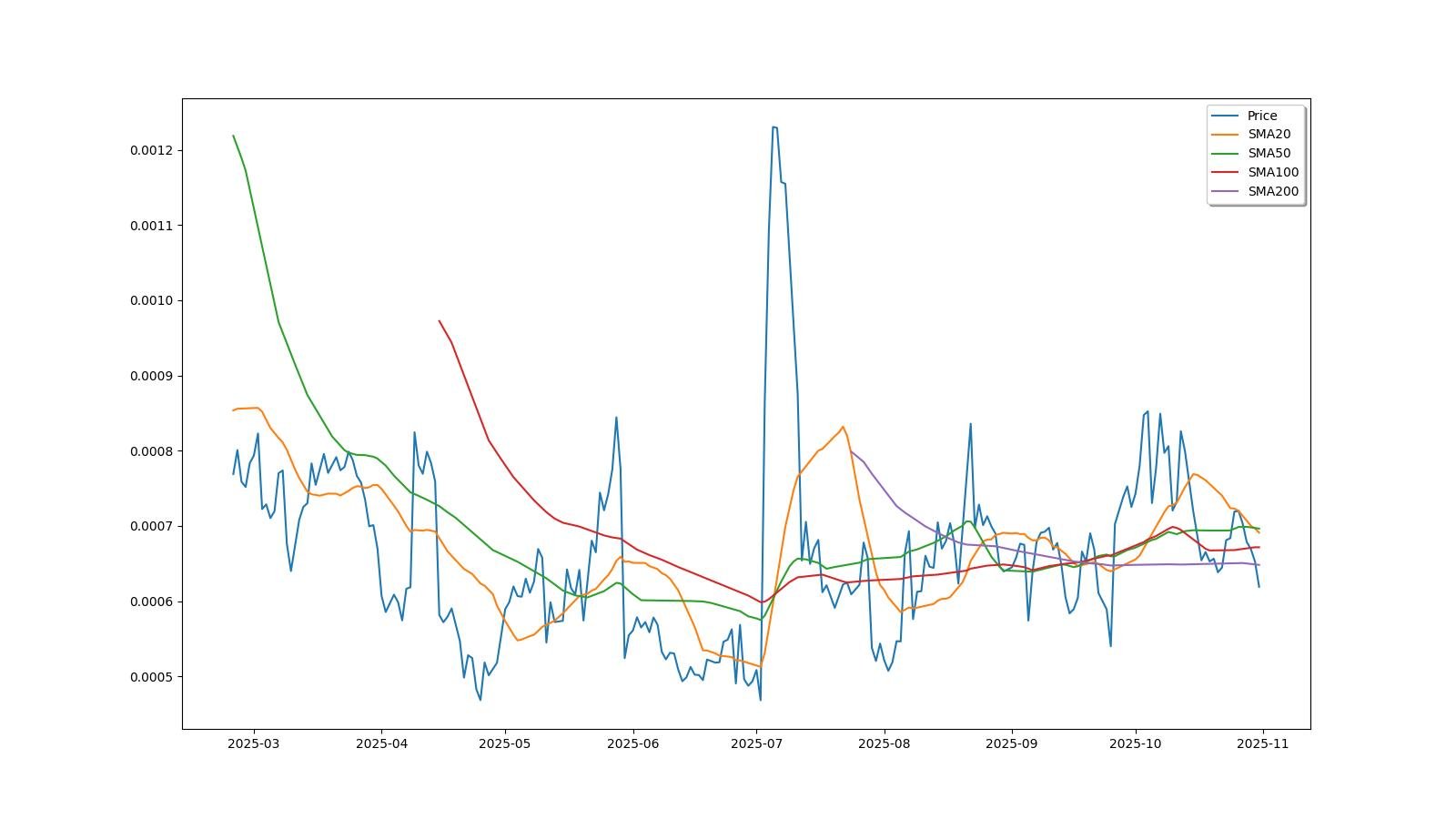 Gold Reserve Simple Moving Averages