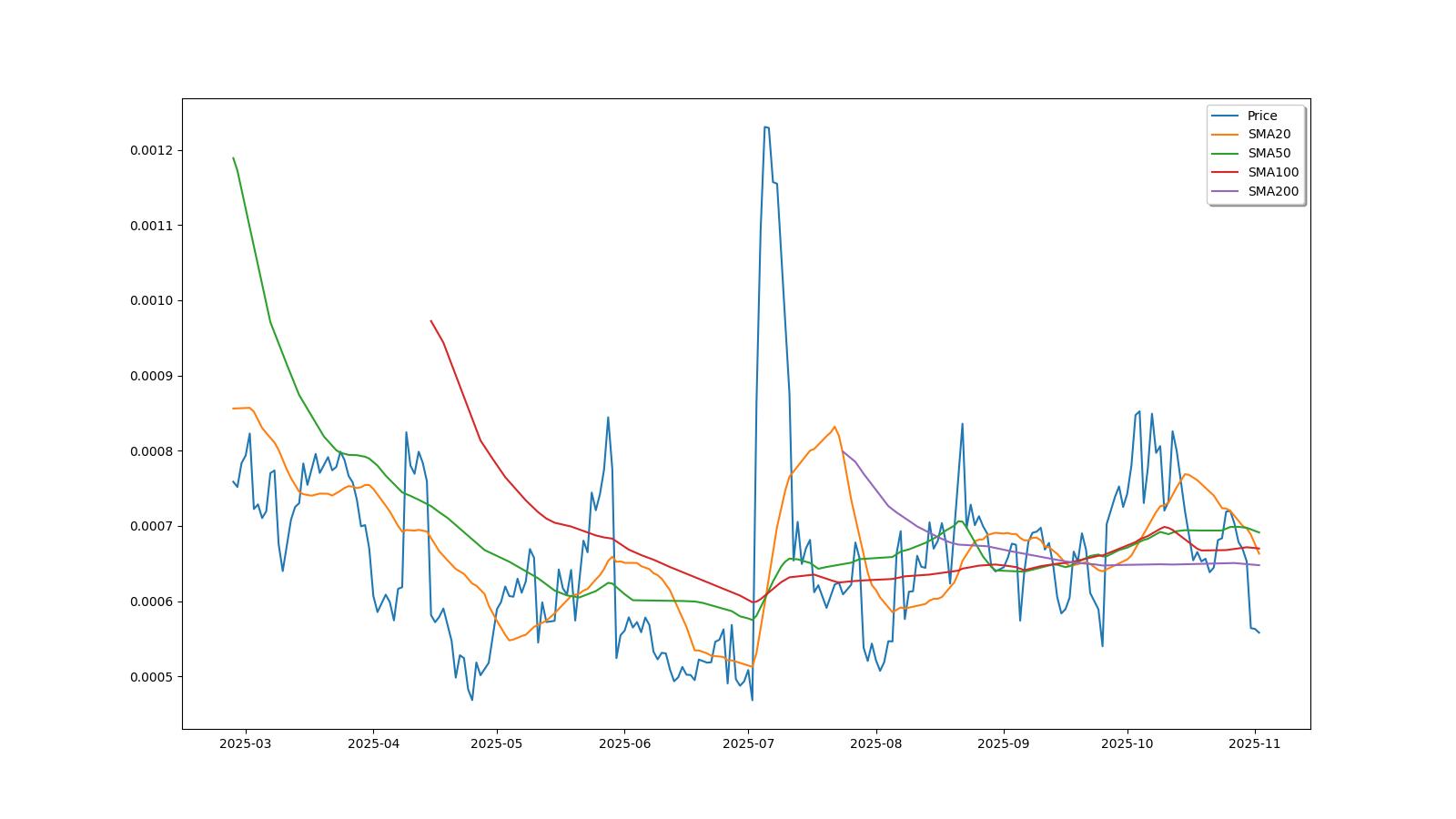 Gold Reserve Simple Moving Averages