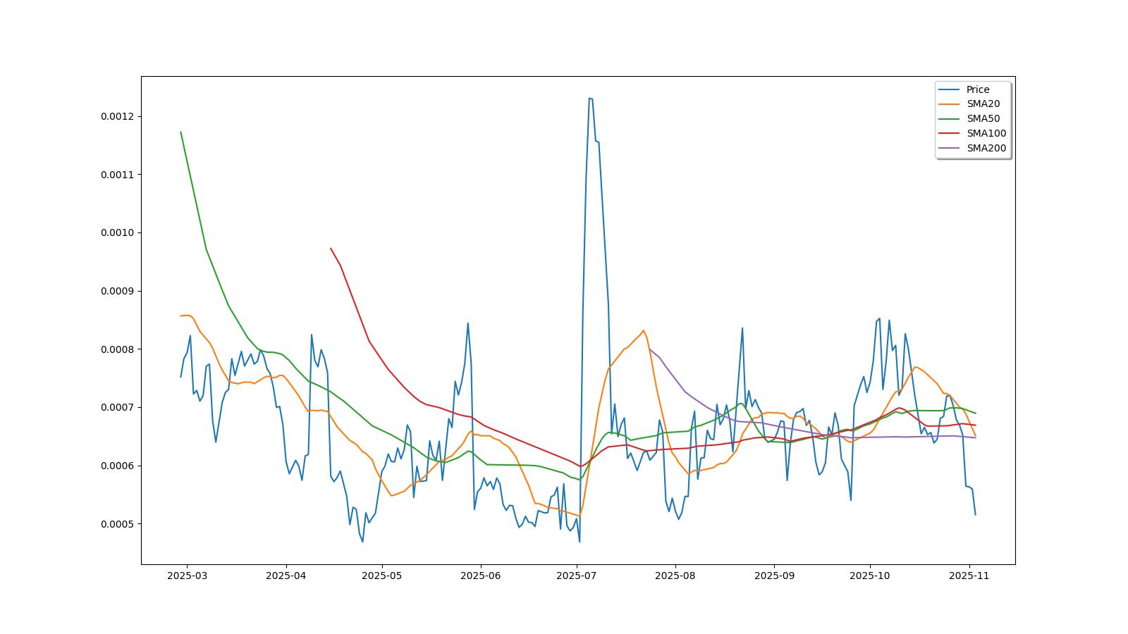 Gold Reserve Simple Moving Averages