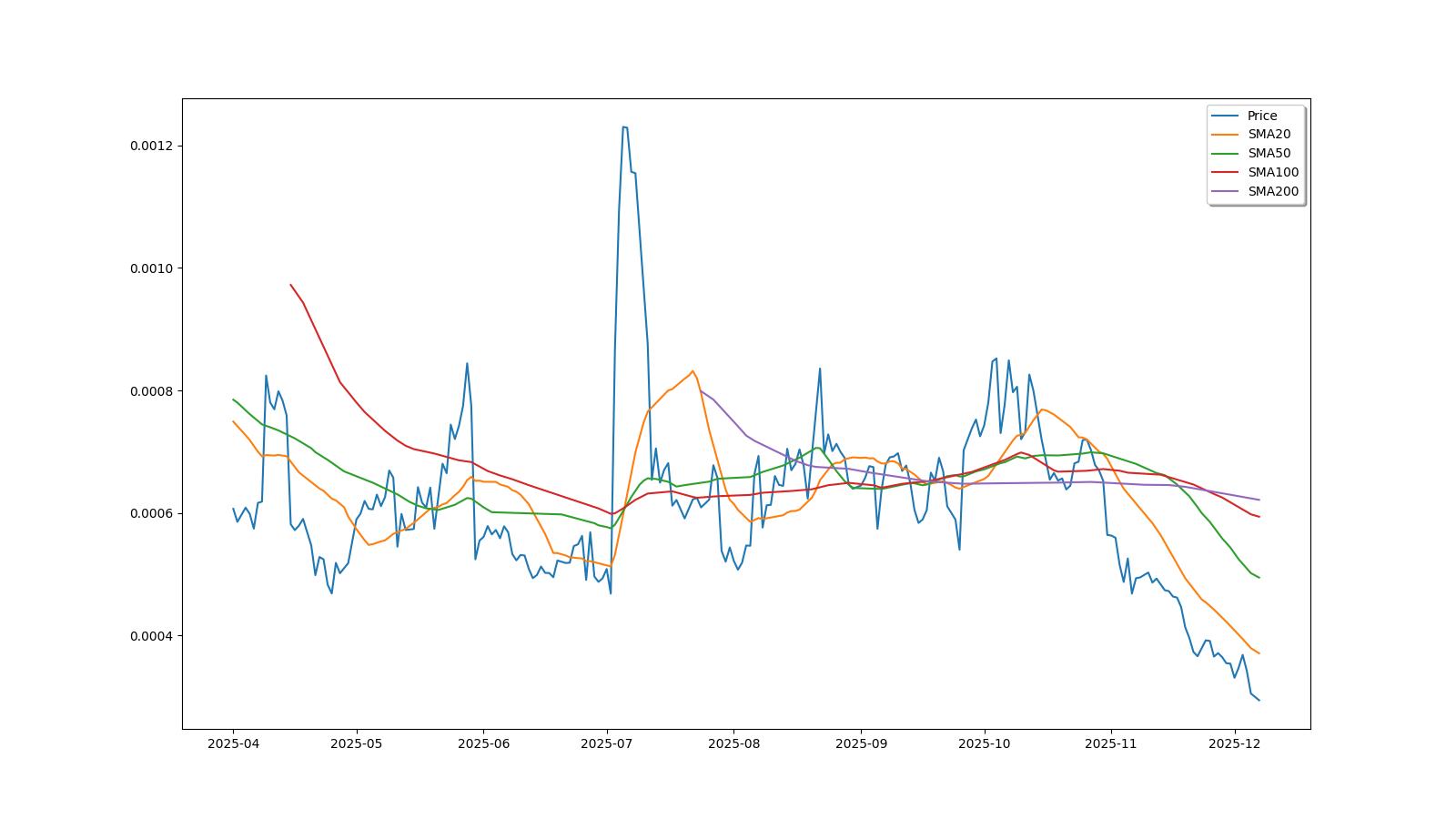 Gold Reserve Simple Moving Averages