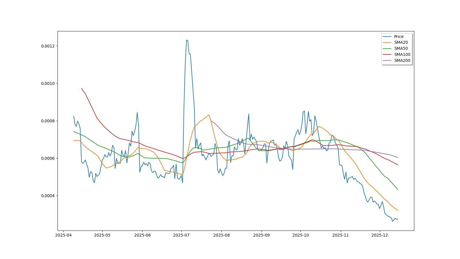 Gold Reserve Simple Moving Averages