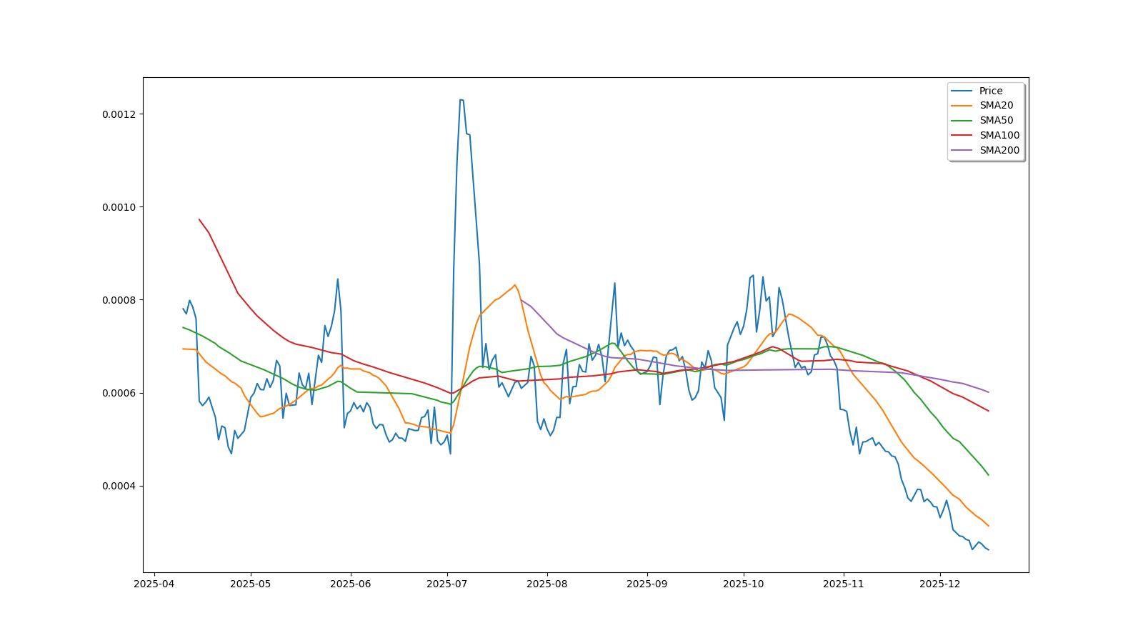 Gold Reserve Simple Moving Averages