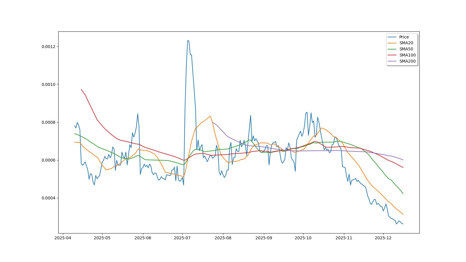 Gold Reserve Simple Moving Averages