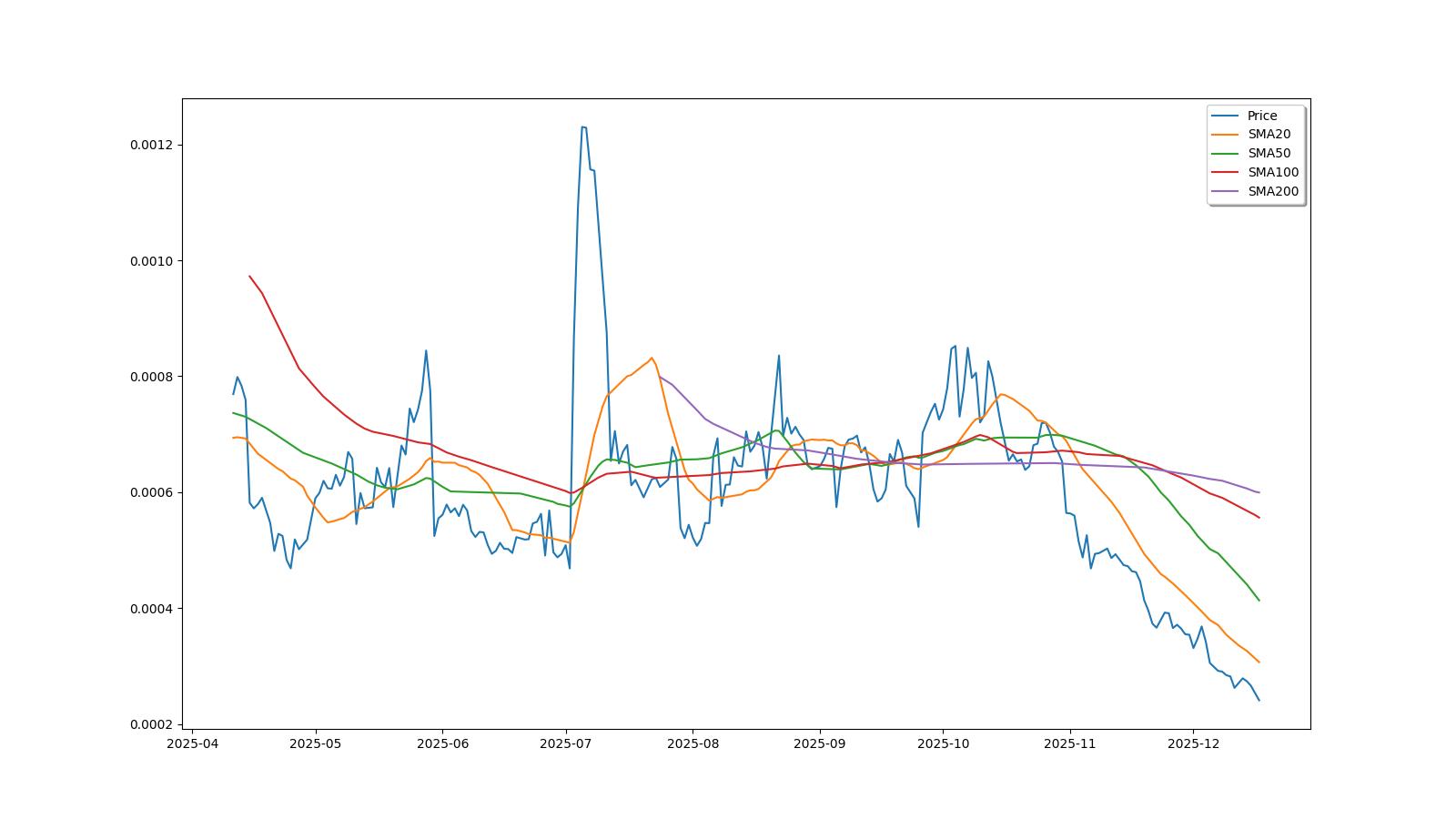 Gold Reserve Simple Moving Averages
