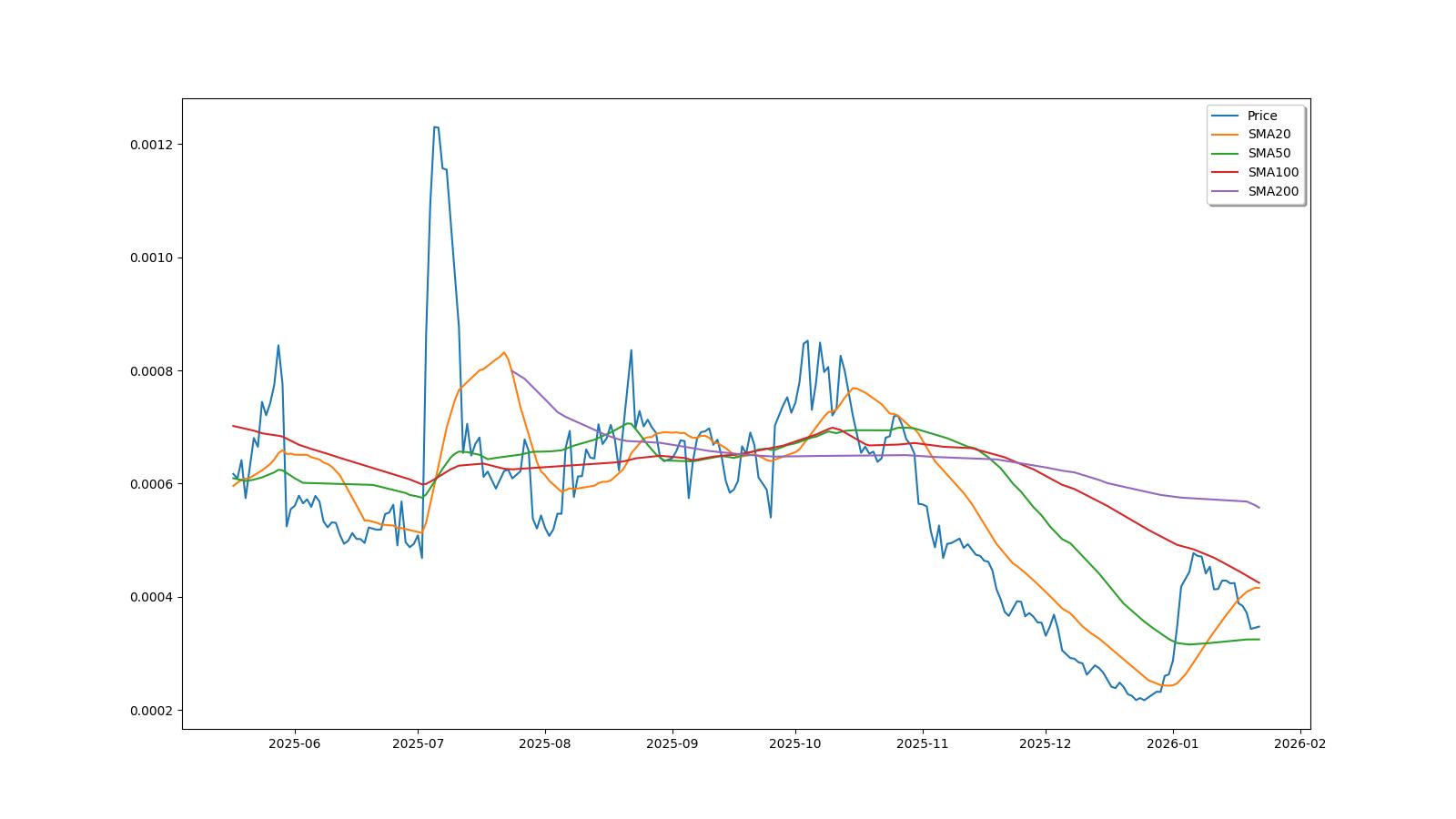 Gold Reserve Simple Moving Averages