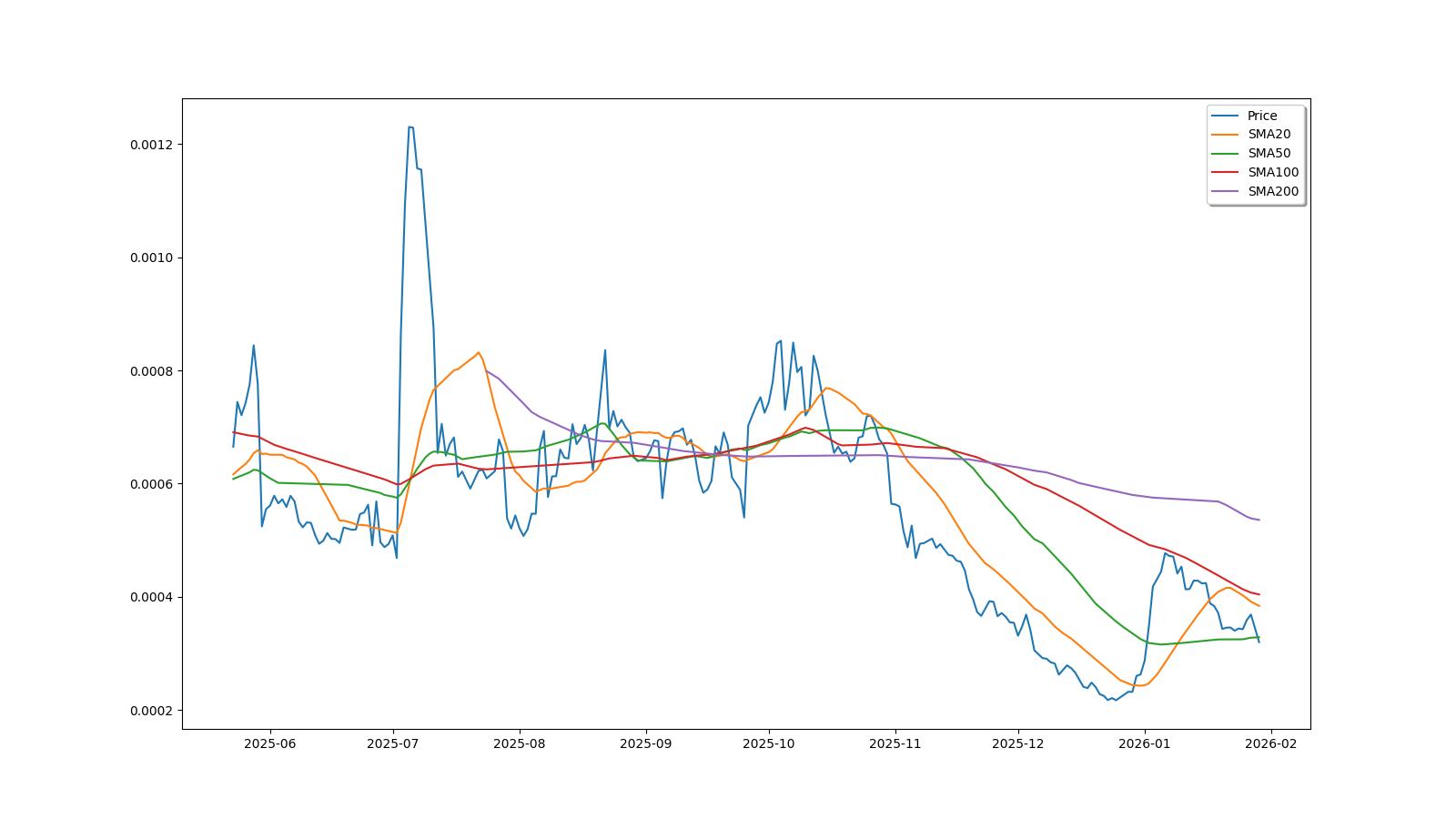 Gold Reserve Simple Moving Averages