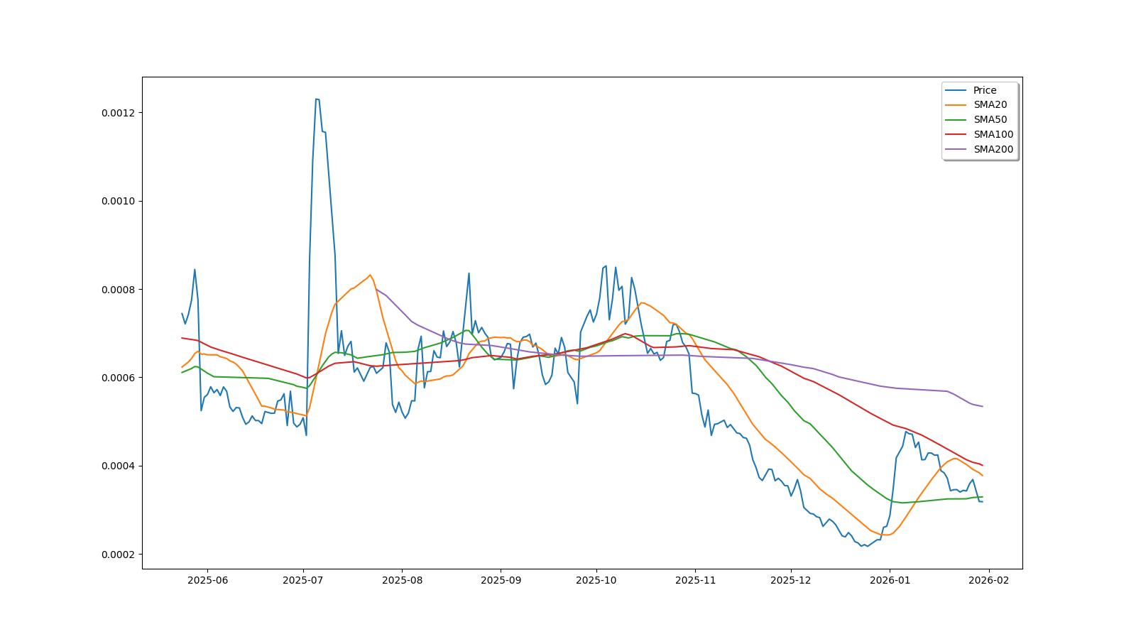 Gold Reserve Simple Moving Averages