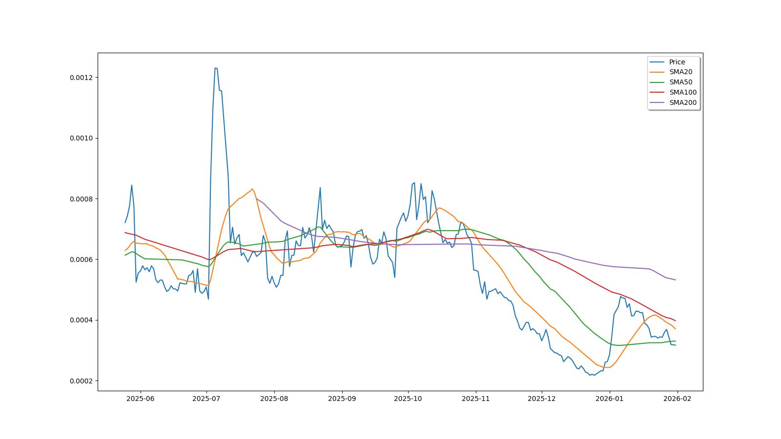 Gold Reserve Simple Moving Averages