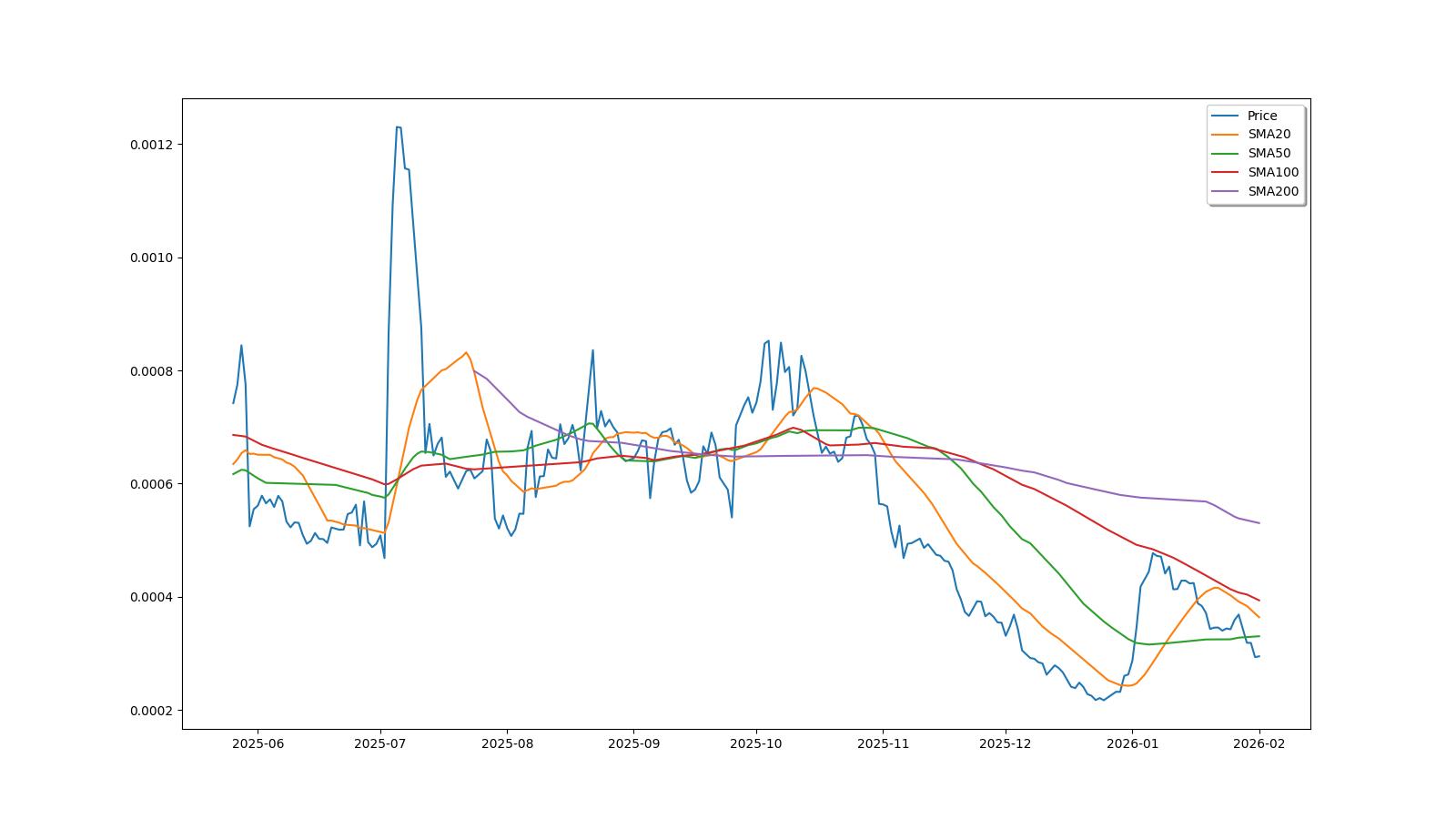 Gold Reserve Simple Moving Averages