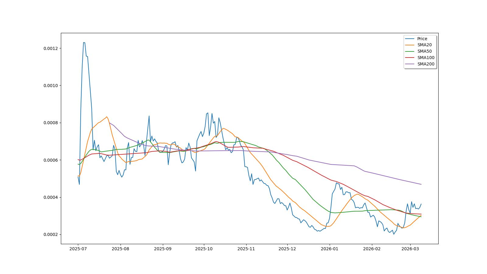 Gold Reserve Simple Moving Averages