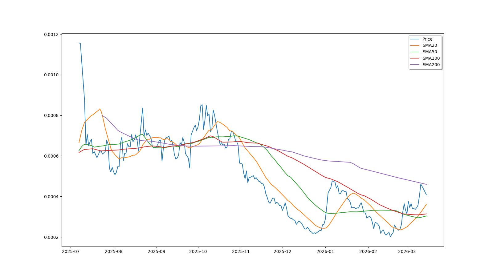 Gold Reserve Simple Moving Averages
