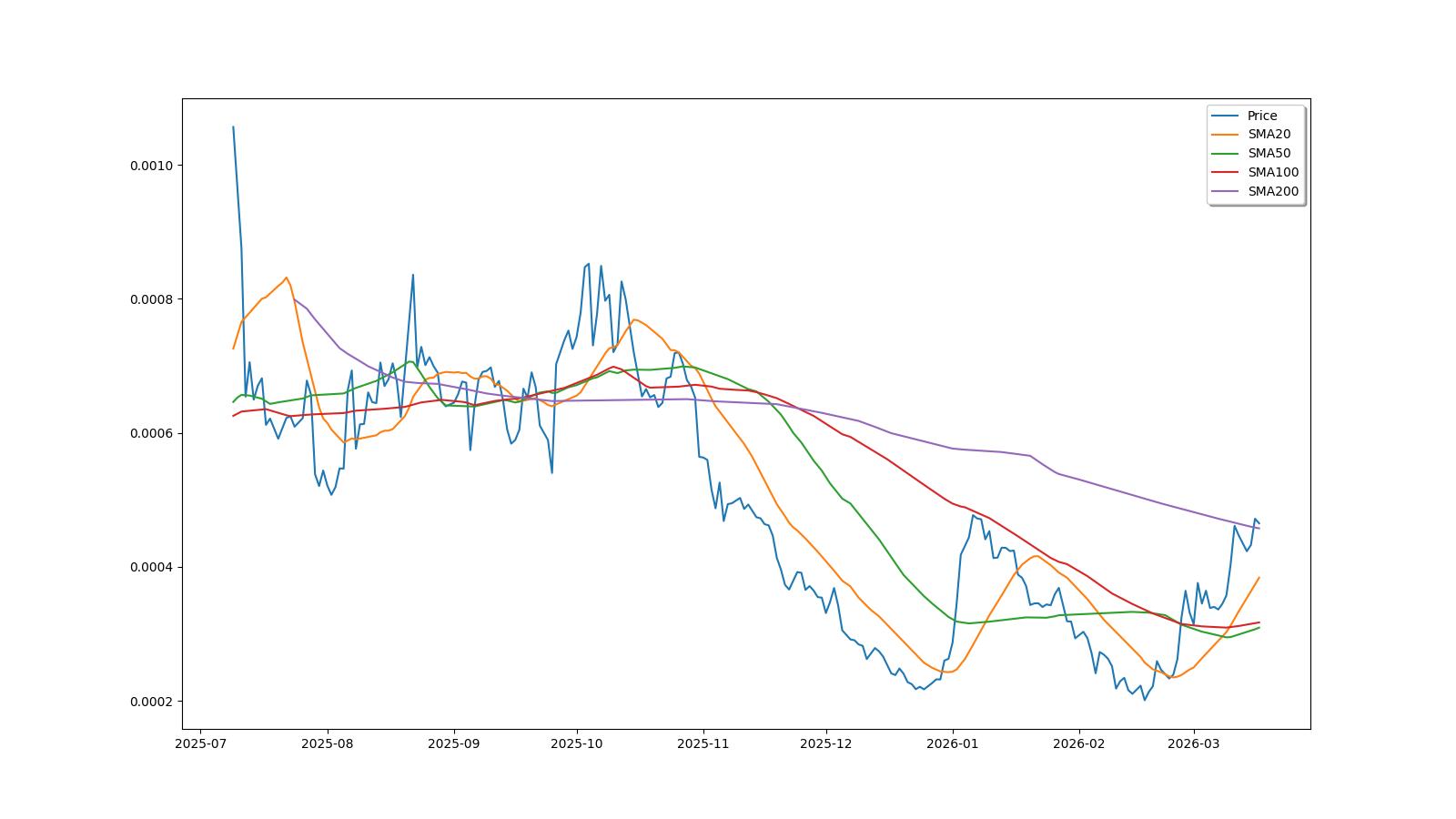 Gold Reserve Simple Moving Averages
