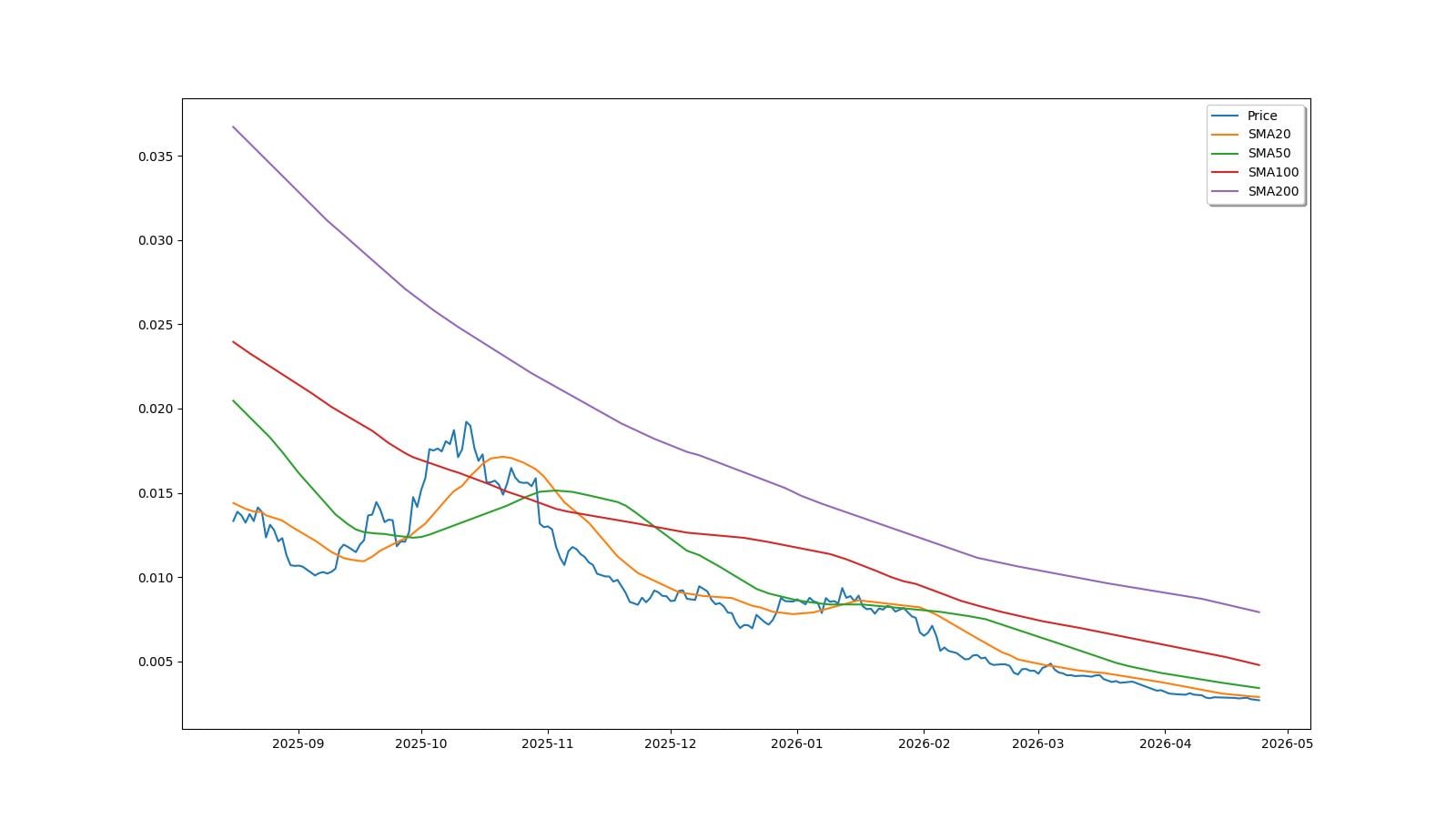 GOLD8 Simple Moving Averages