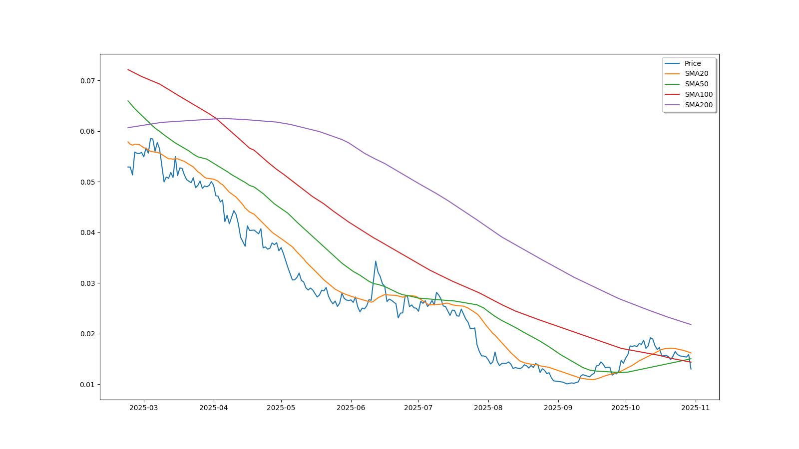 GOLD8 Simple Moving Averages