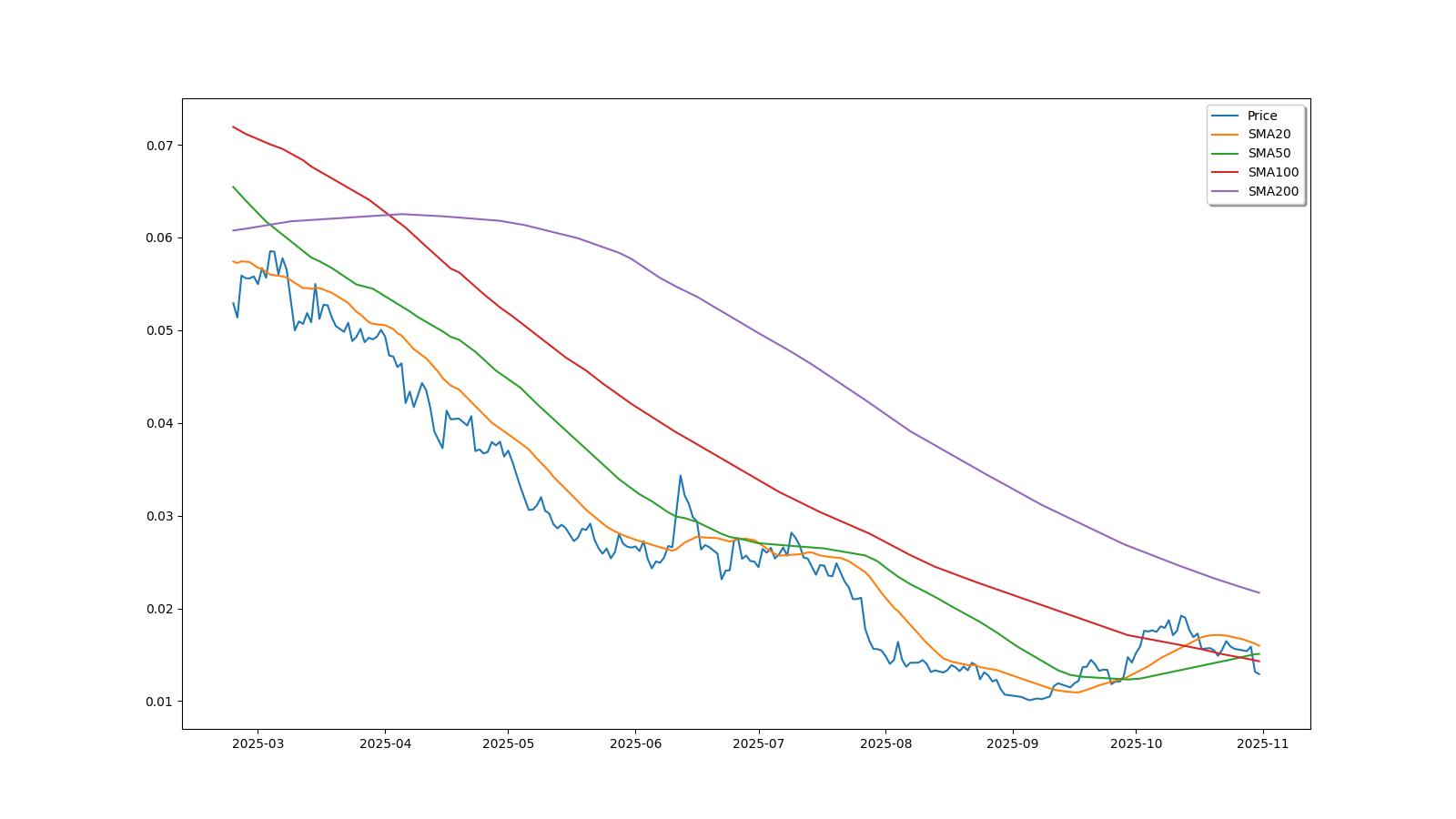 GOLD8 Simple Moving Averages