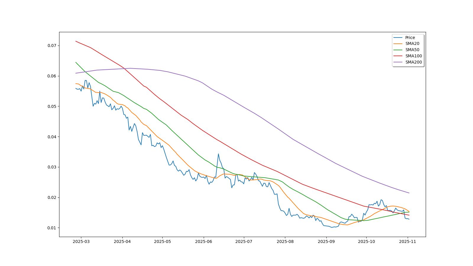 GOLD8 Simple Moving Averages