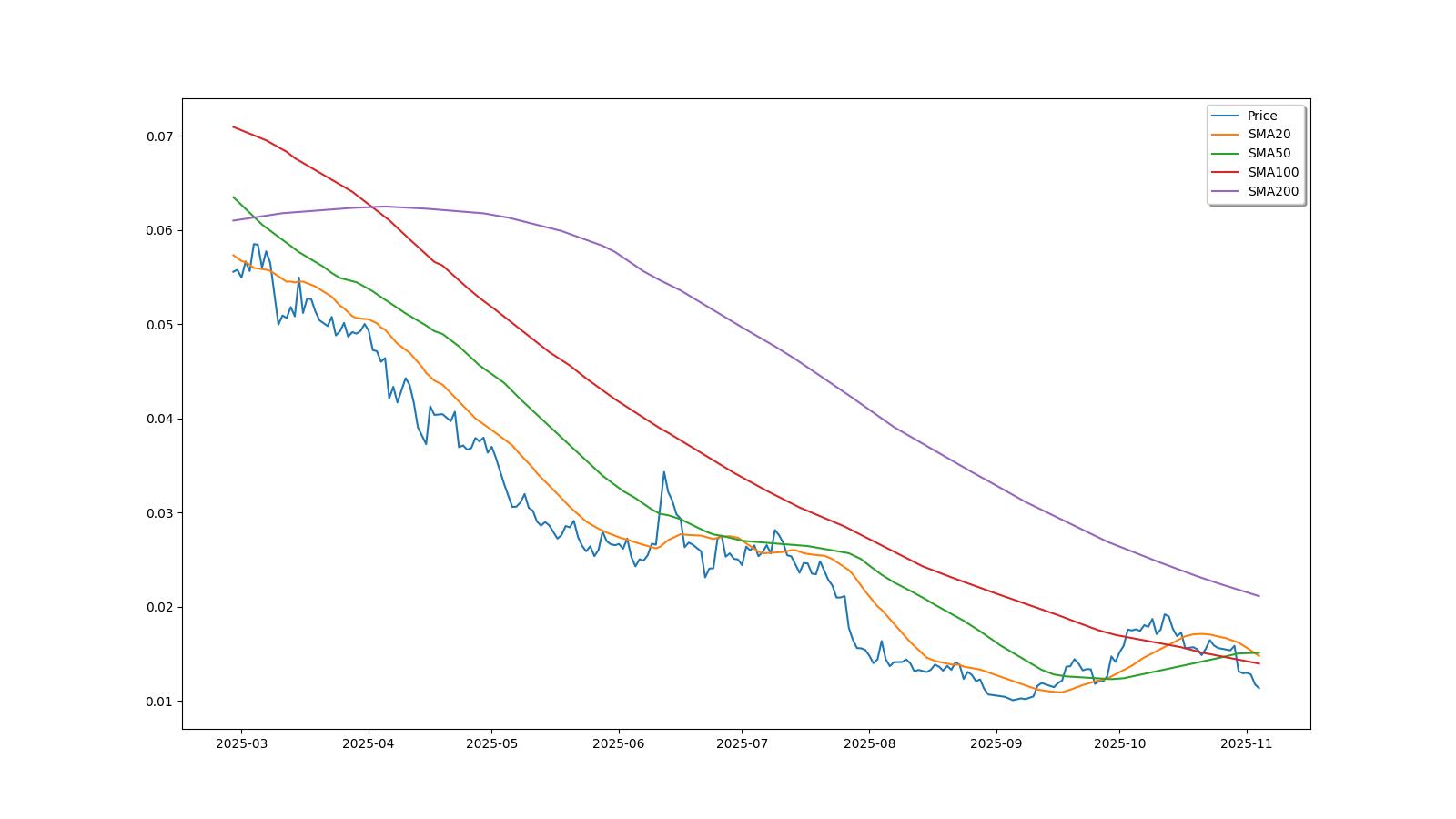 GOLD8 Simple Moving Averages