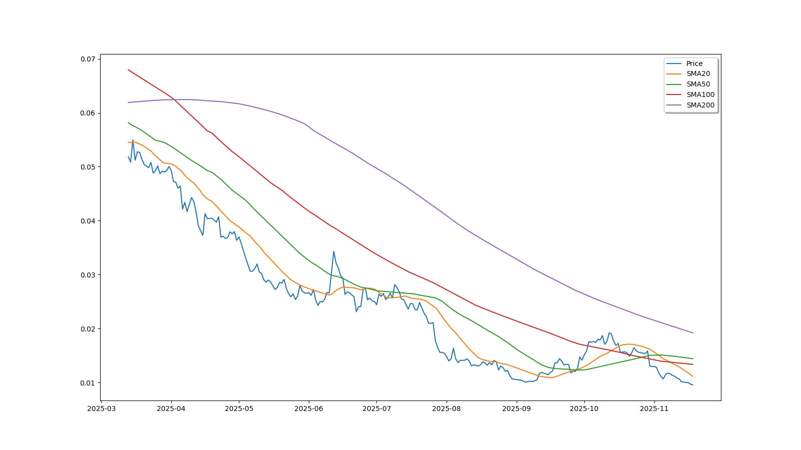 GOLD8 Simple Moving Averages