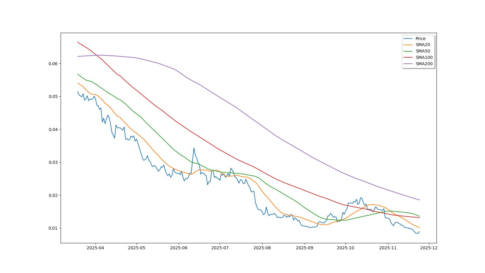 GOLD8 Simple Moving Averages