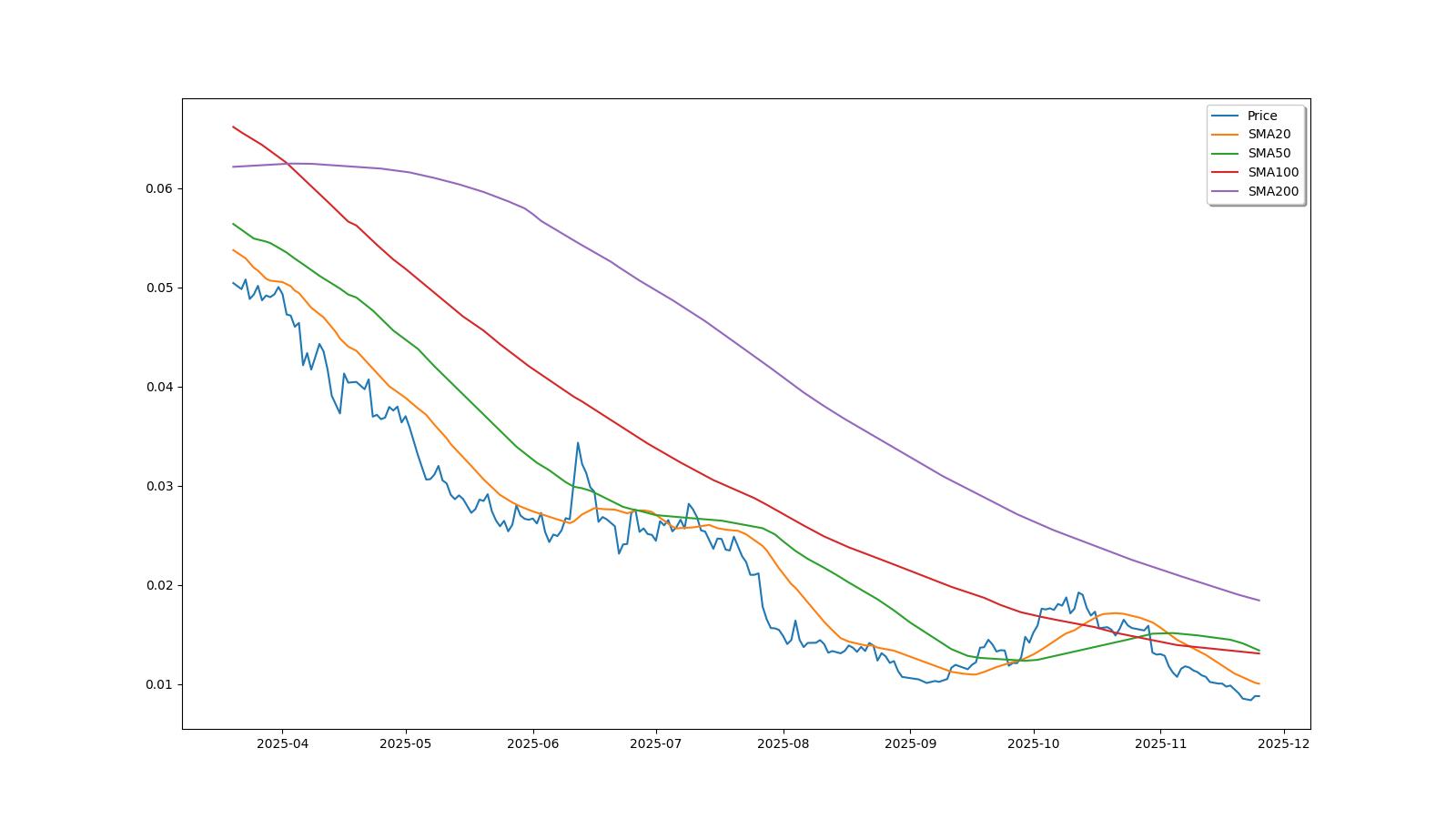 GOLD8 Simple Moving Averages