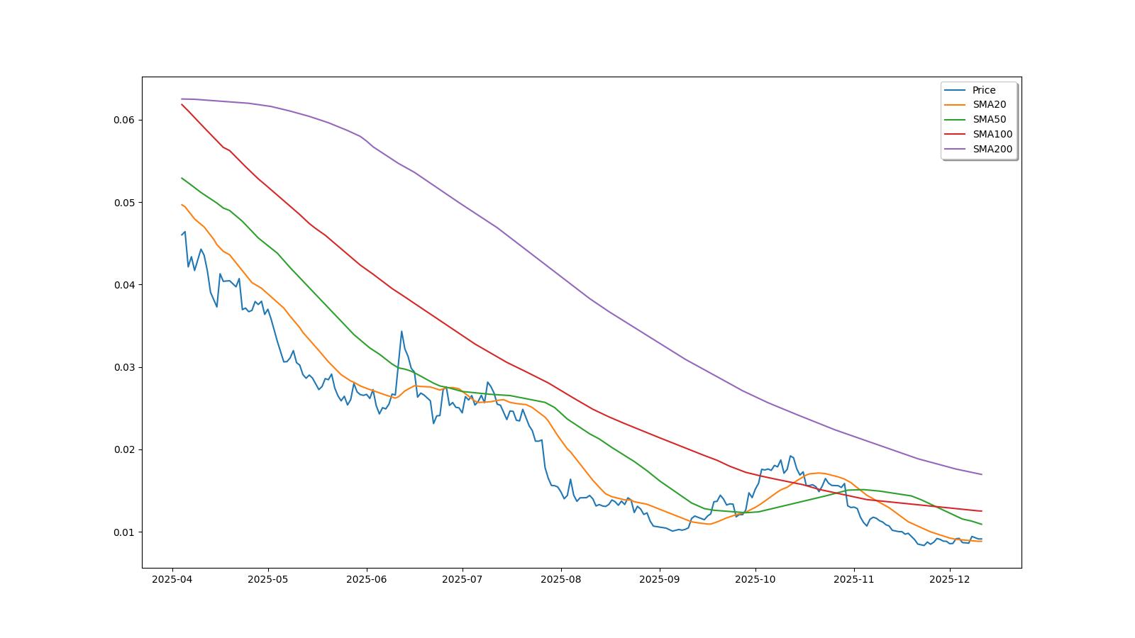 GOLD8 Simple Moving Averages