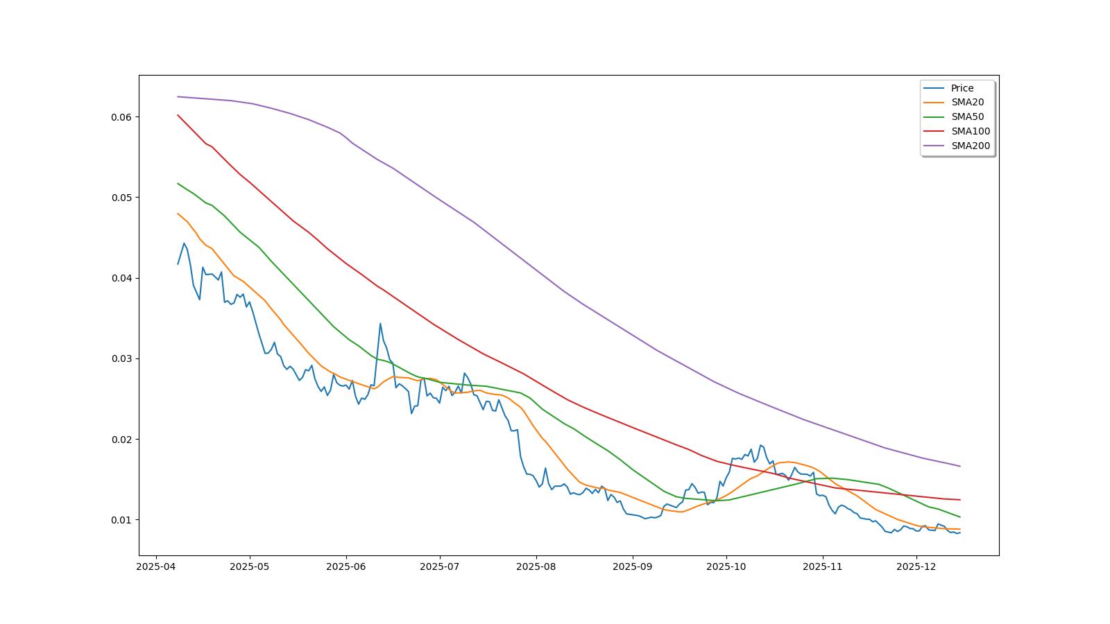 GOLD8 Simple Moving Averages