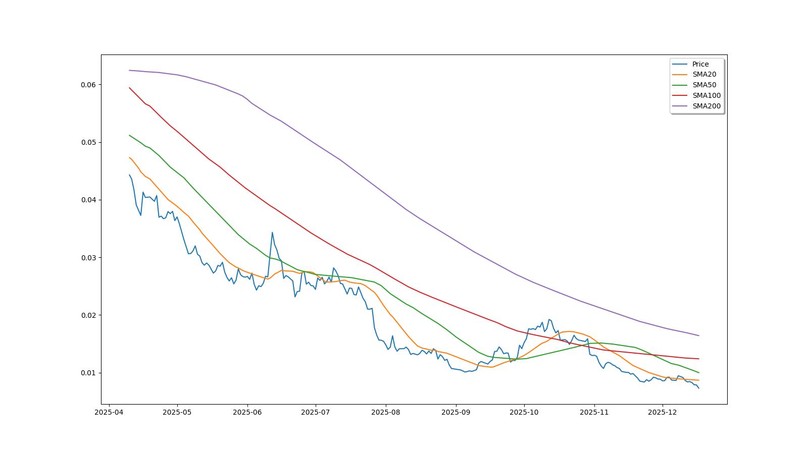 GOLD8 Simple Moving Averages