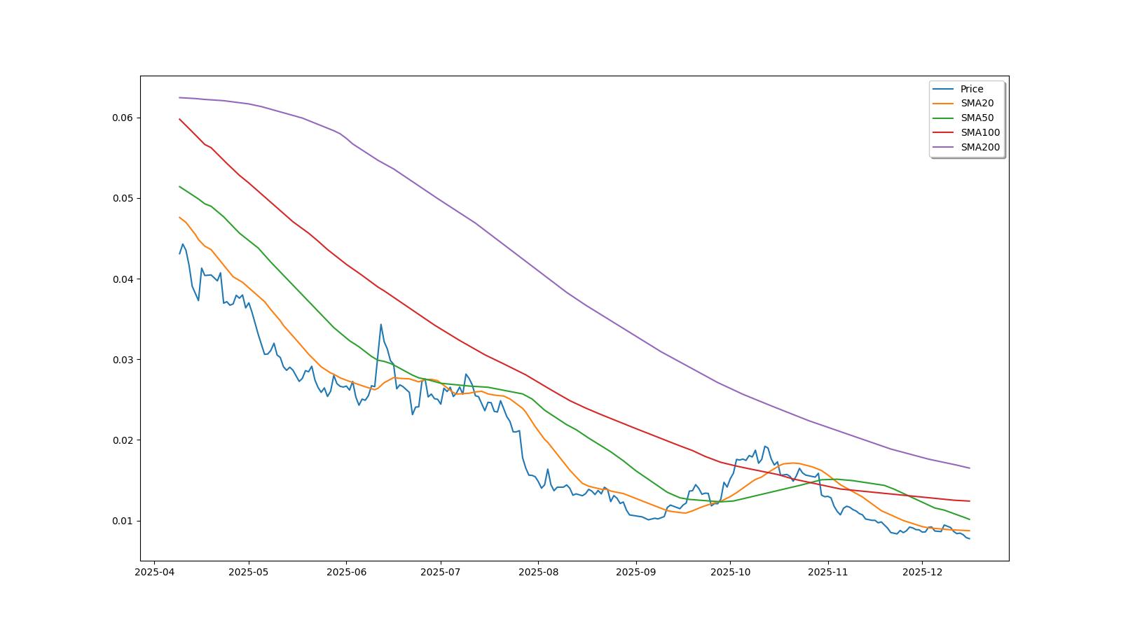 GOLD8 Simple Moving Averages