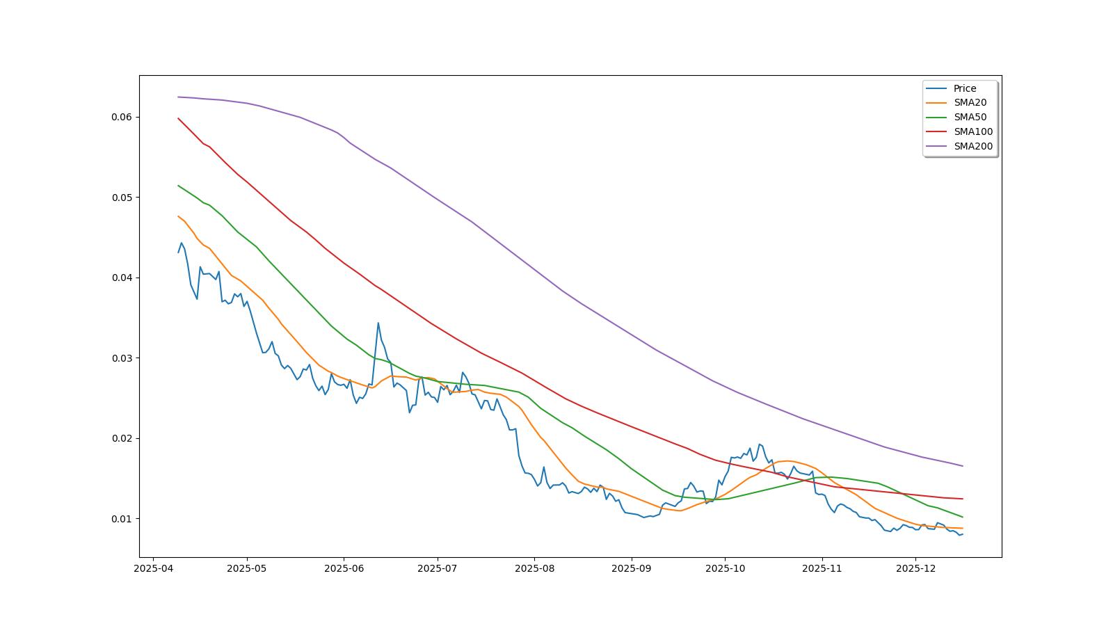 GOLD8 Simple Moving Averages