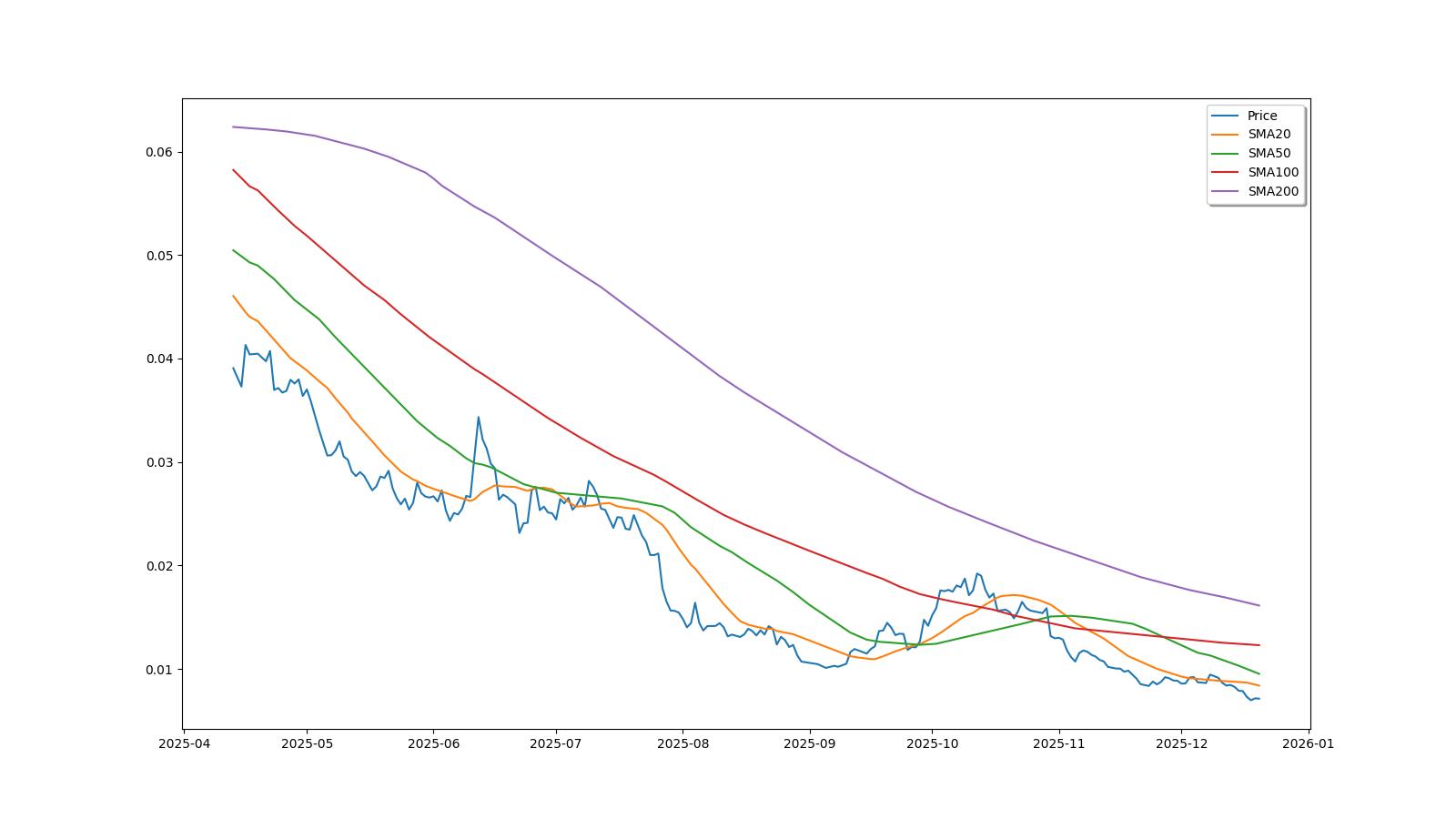GOLD8 Simple Moving Averages