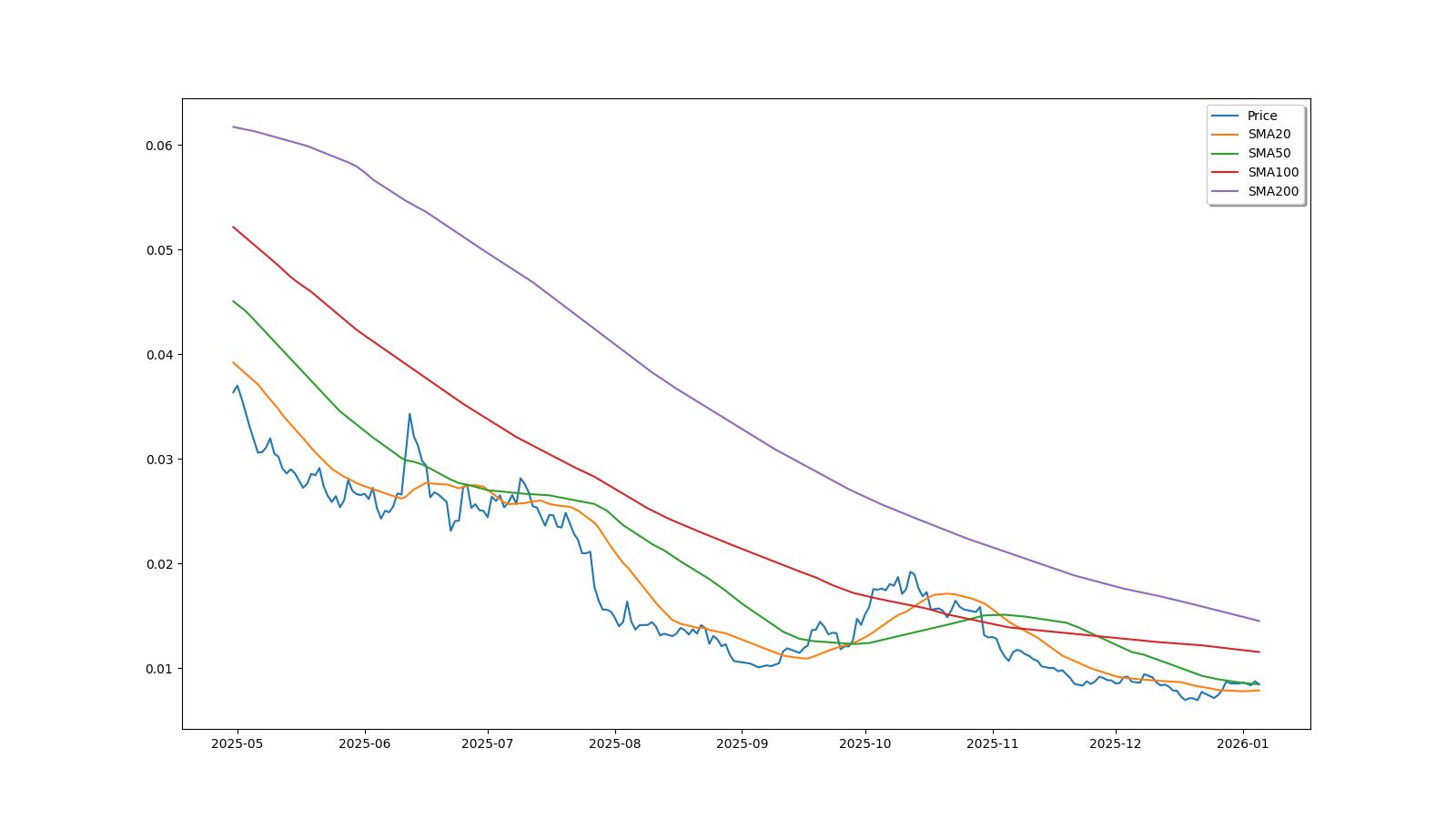 GOLD8 Simple Moving Averages