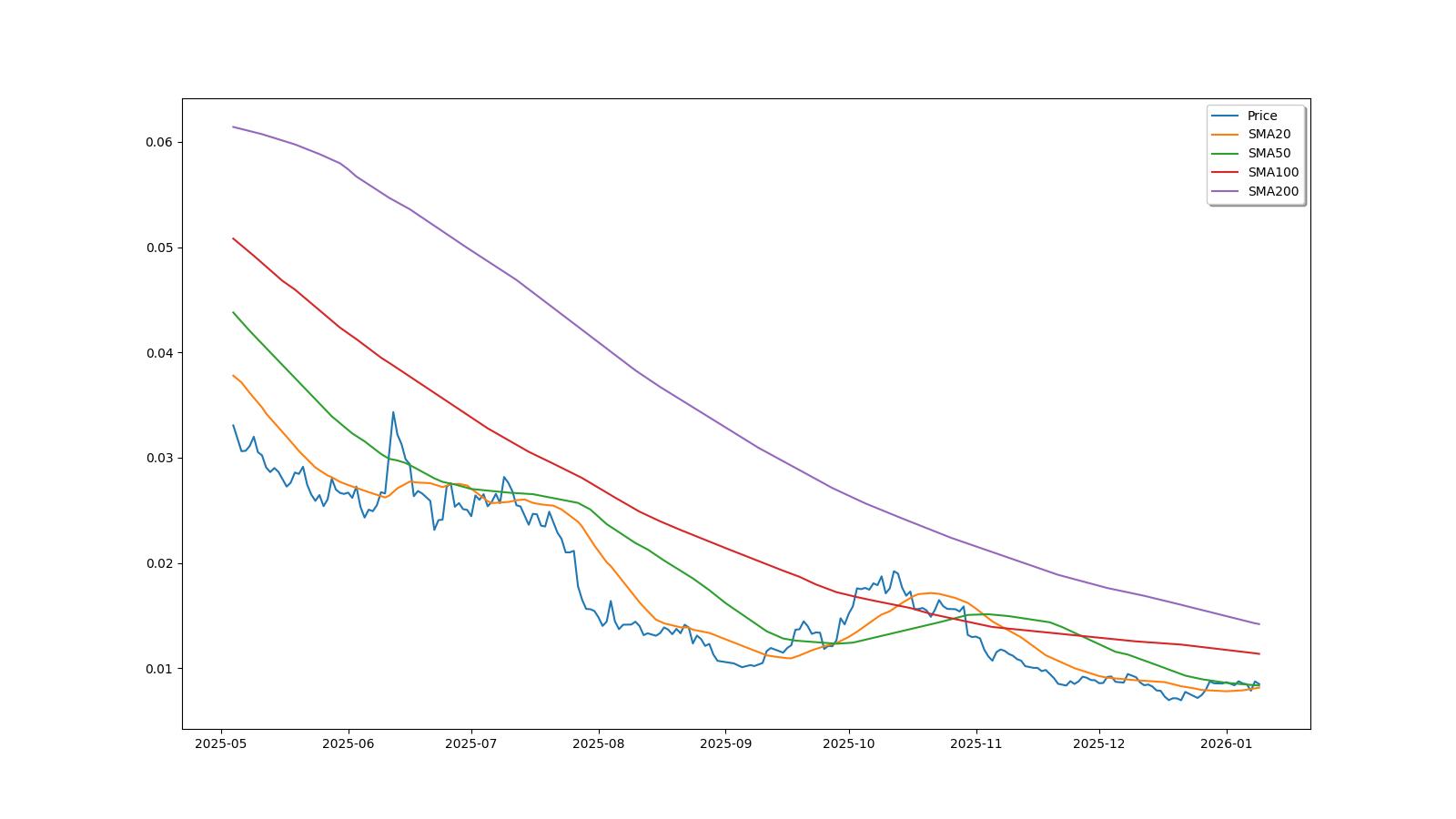 GOLD8 Simple Moving Averages