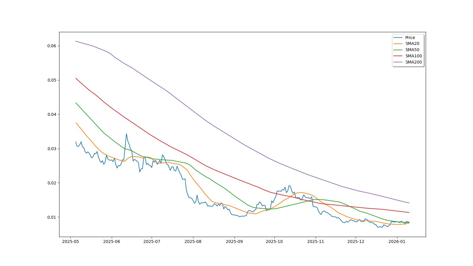 GOLD8 Simple Moving Averages