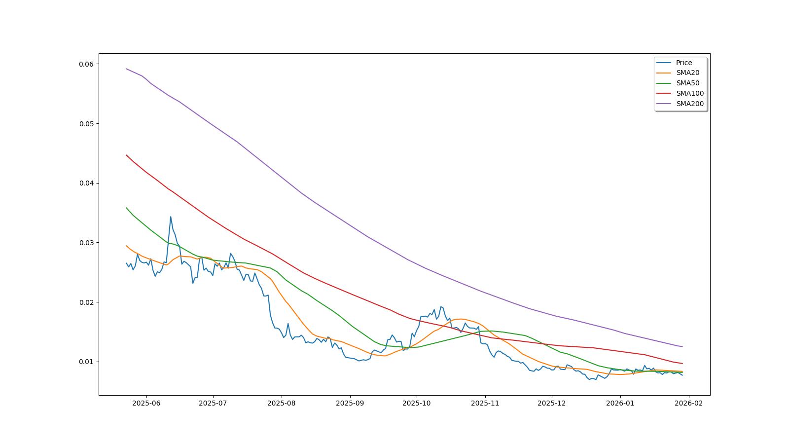 GOLD8 Simple Moving Averages