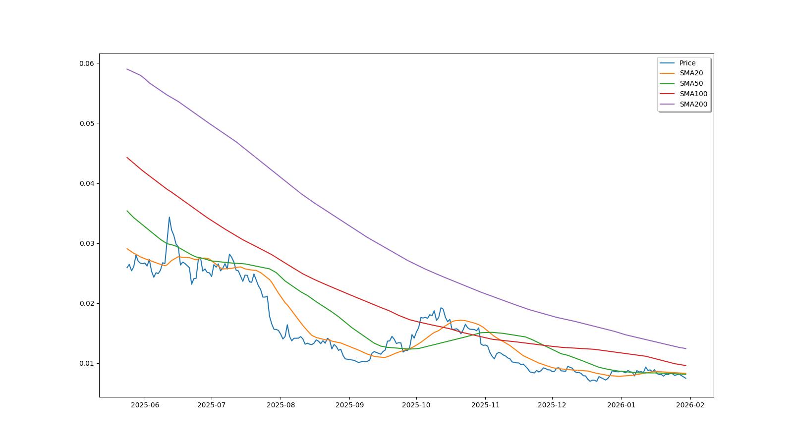 GOLD8 Simple Moving Averages