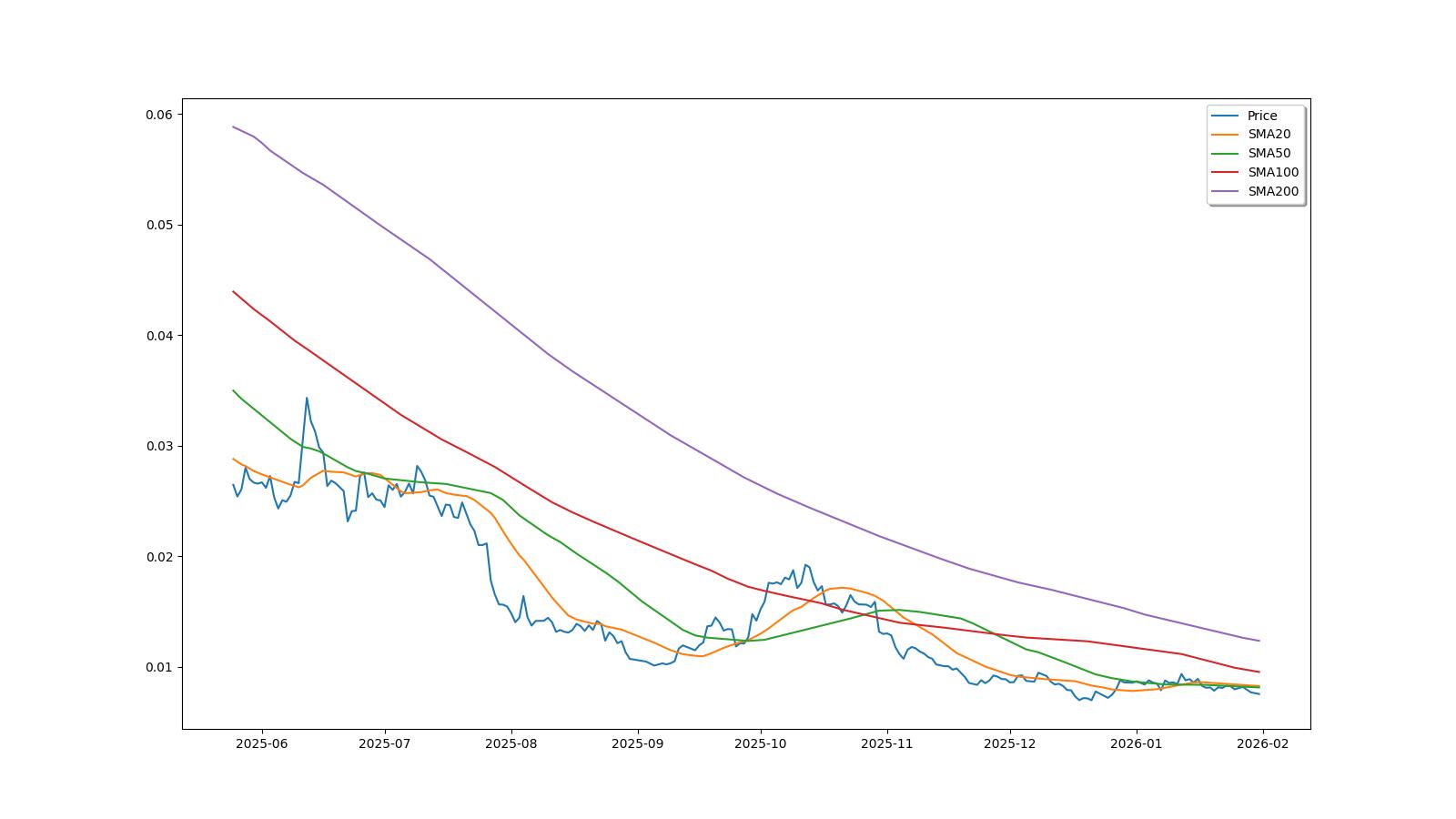 GOLD8 Simple Moving Averages